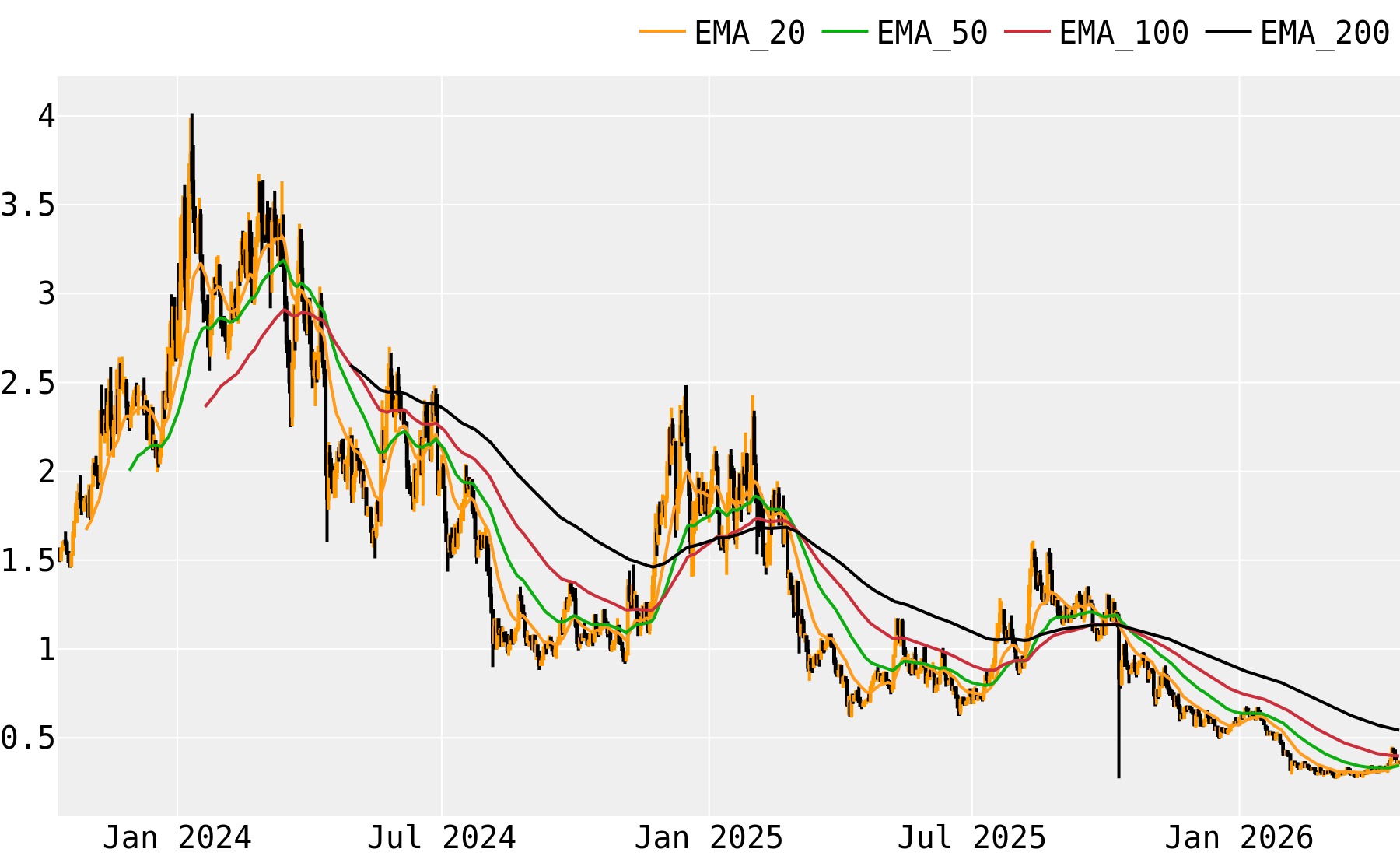 Lido DAO LDO Экспоненциальные скользящие средние