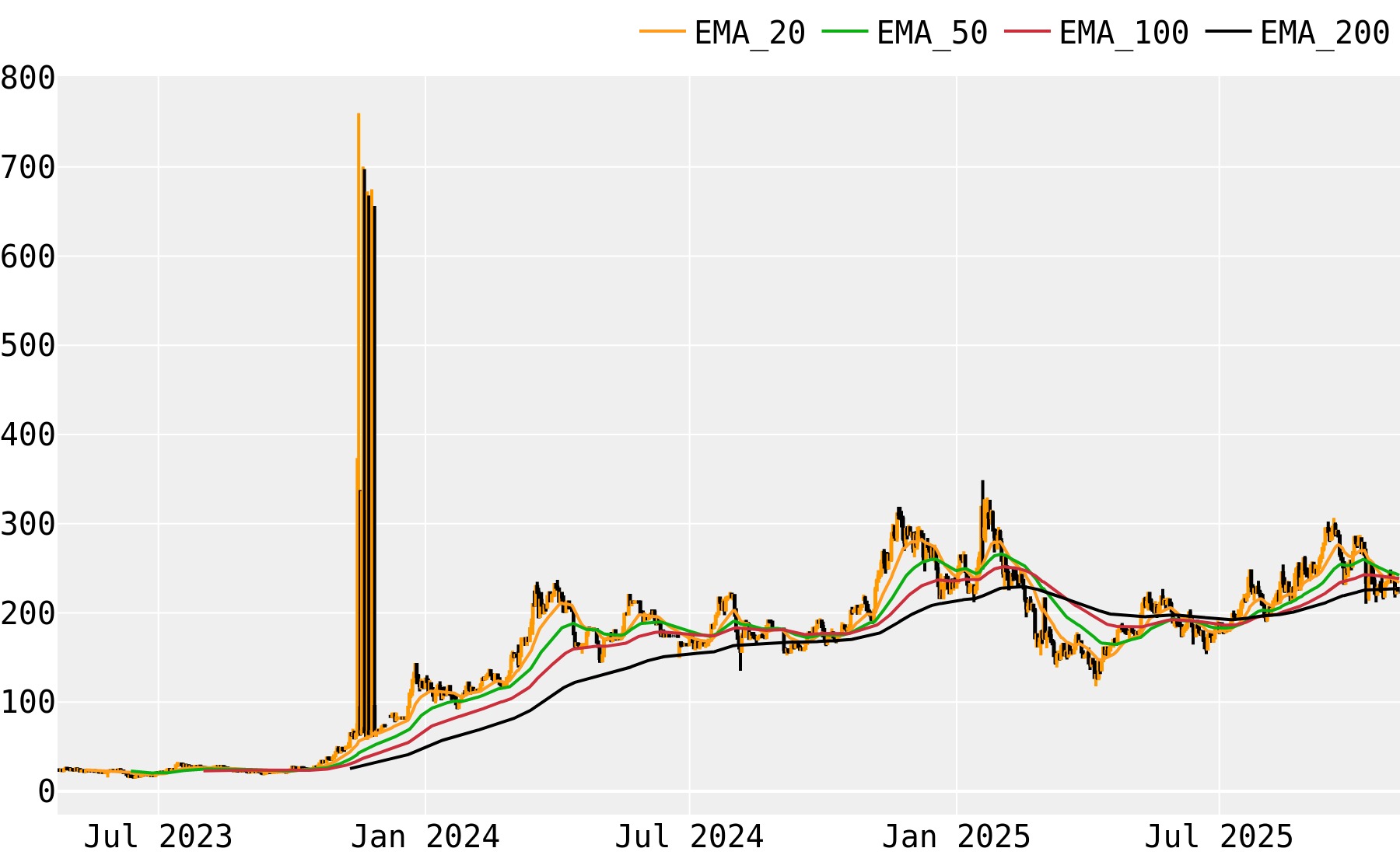 Lido Staked SOL STSOL Exponential moving averages