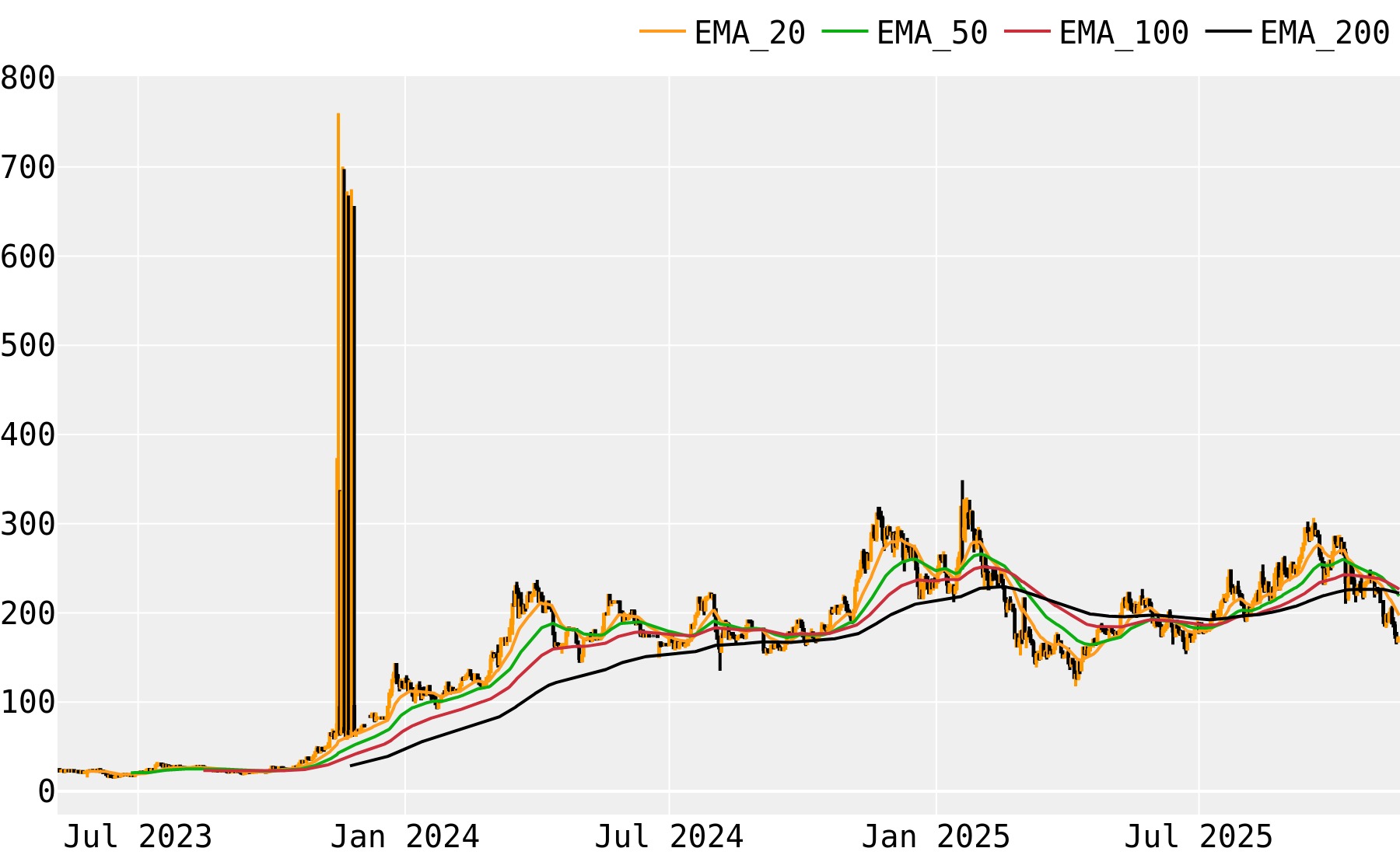 Lido Staked SOL STSOL Exponential moving averages
