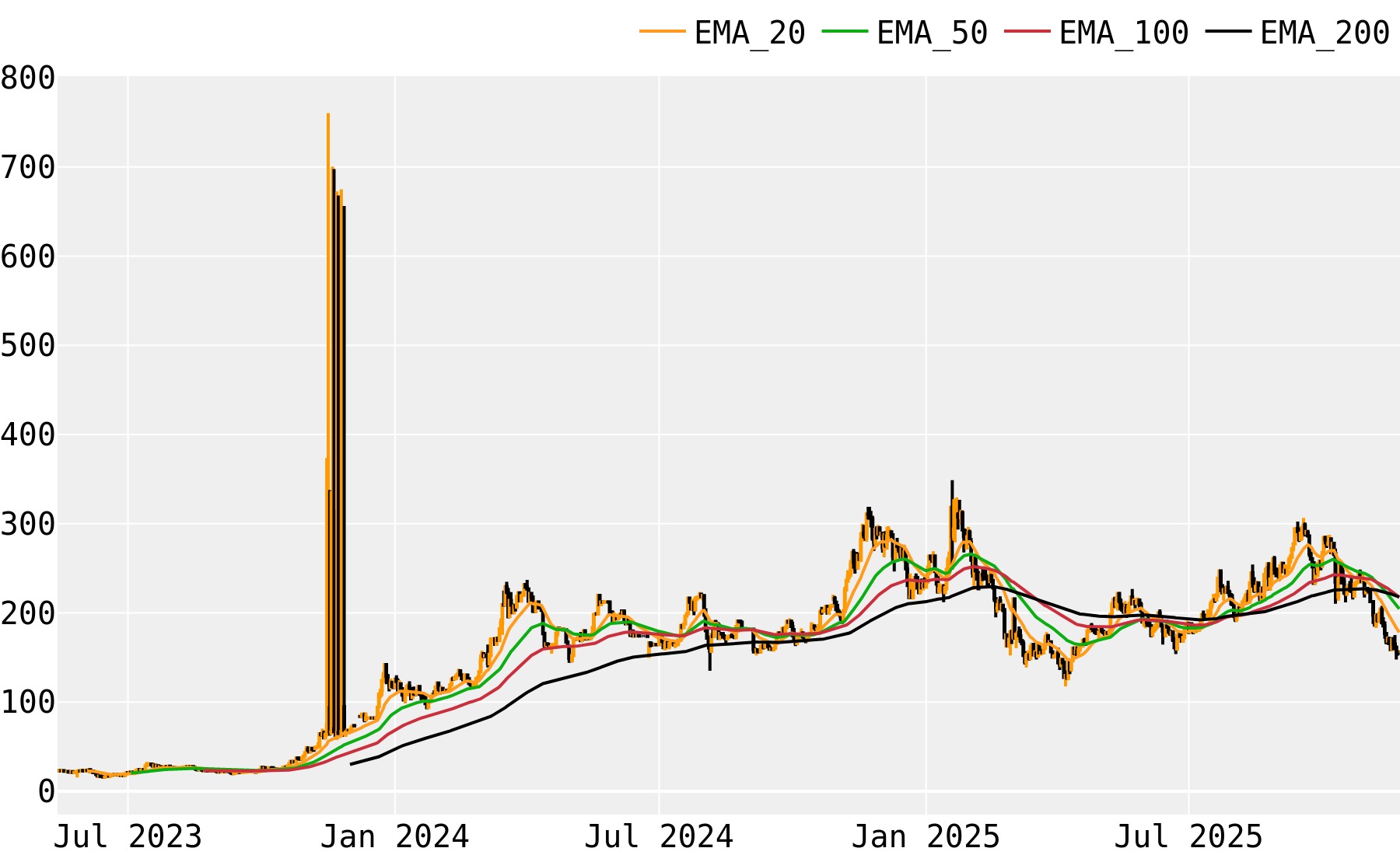Lido Staked SOL STSOL Exponential moving averages