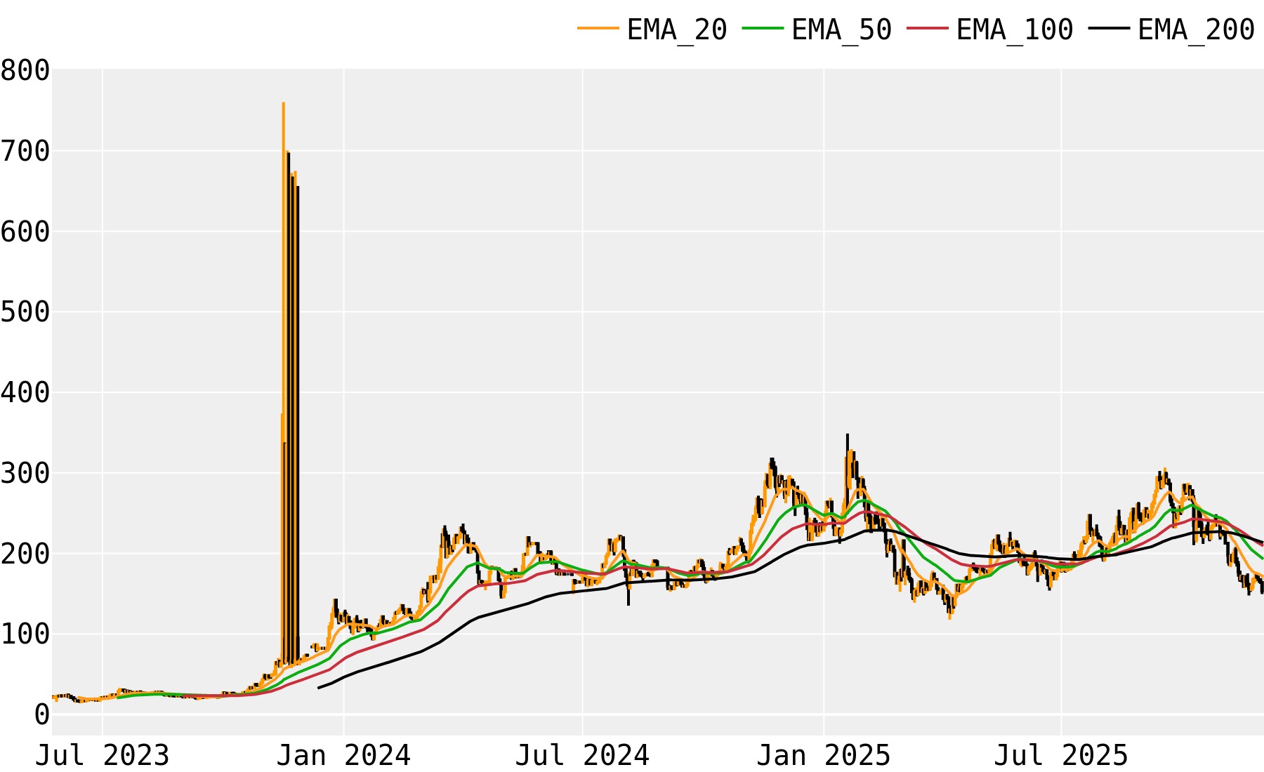 Lido Staked SOL STSOL Exponential moving averages