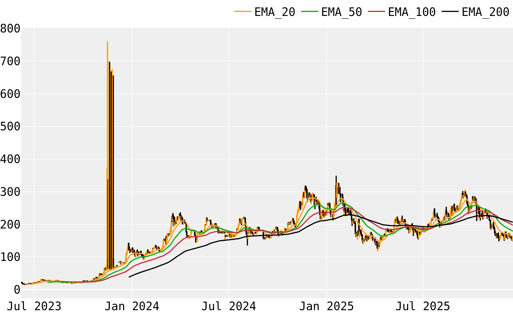Medias móviles exponenciales de Lido Staked SOL