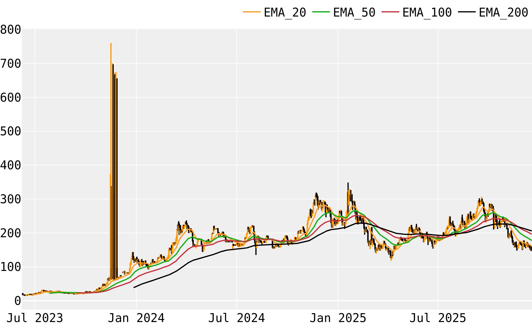 Lido Staked SOL STSOL Экспоненциальные скользящие средние