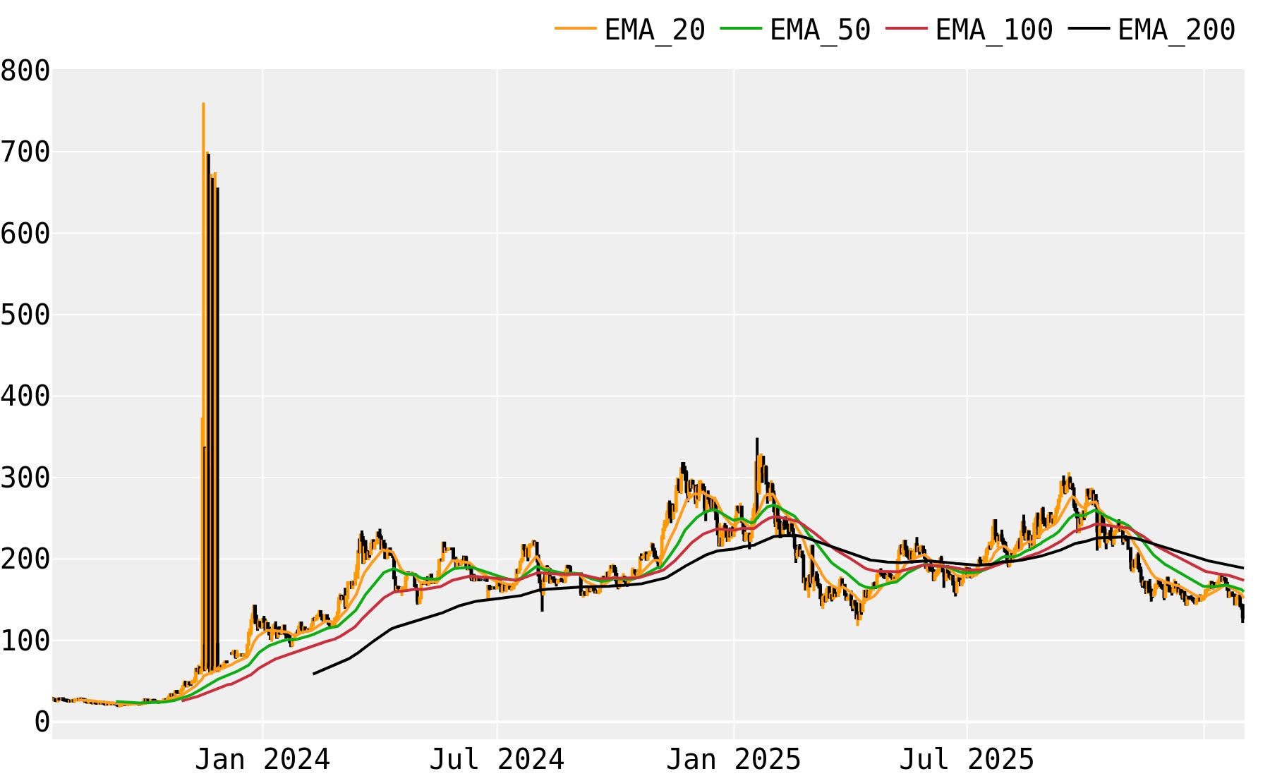 Medias móviles exponenciales de Lido Staked SOL