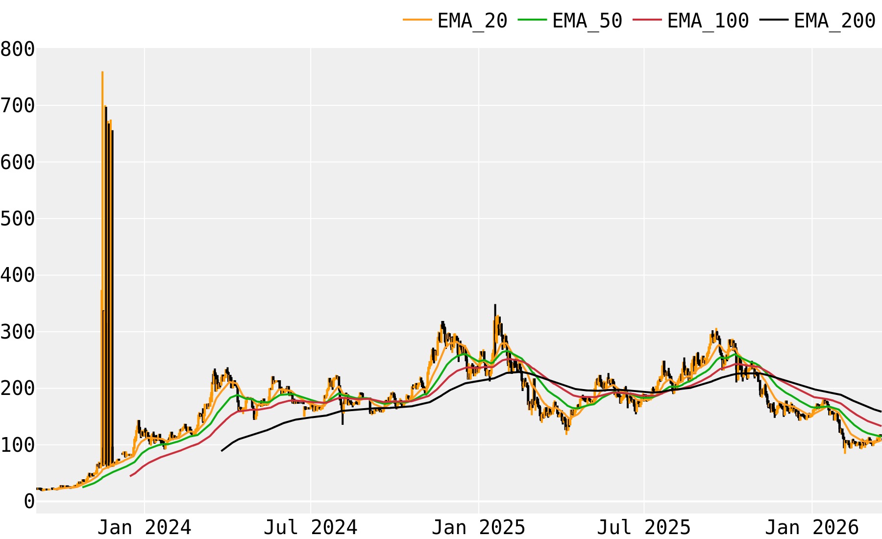 Lido Staked SOL STSOL Экспоненциальные скользящие средние