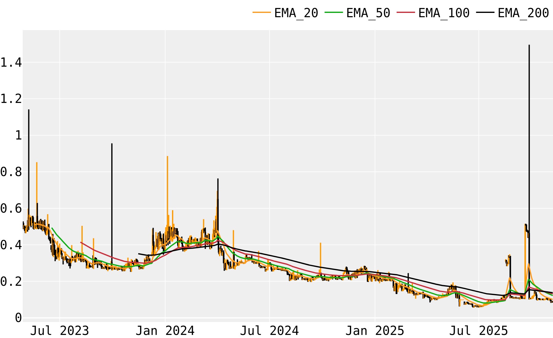 Lien LIEN Exponential moving averages