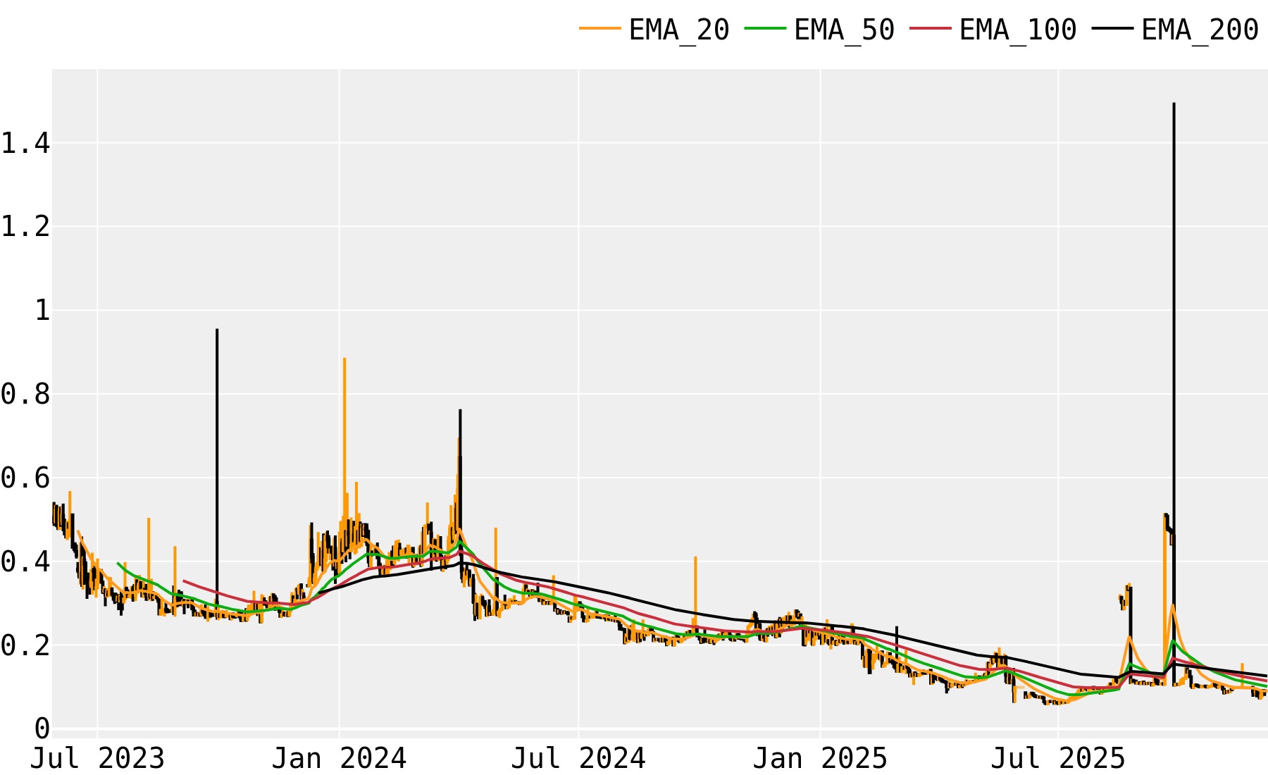 Lien LIEN Exponential moving averages