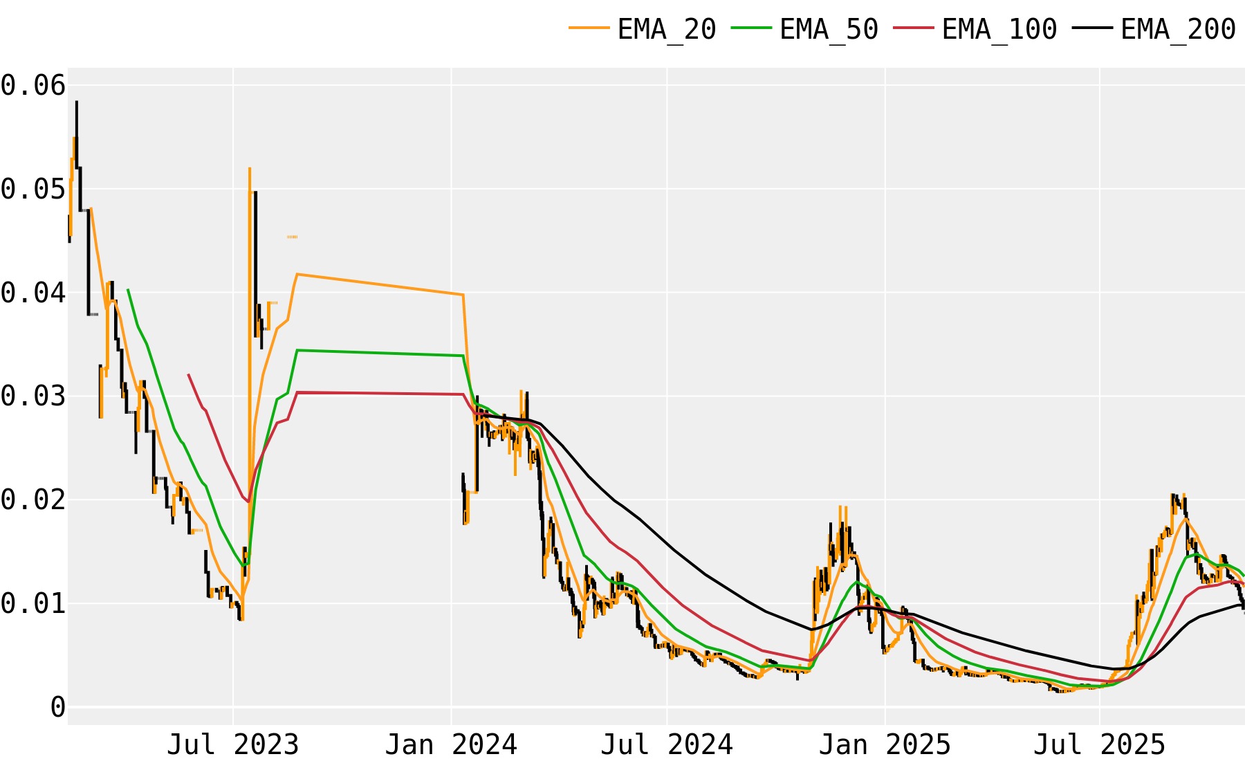 LIF3 (OLD) LIF3 Exponential moving averages