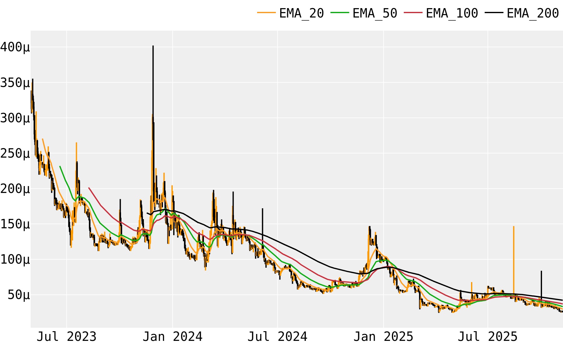 Life Crypto LIFE Exponential moving averages