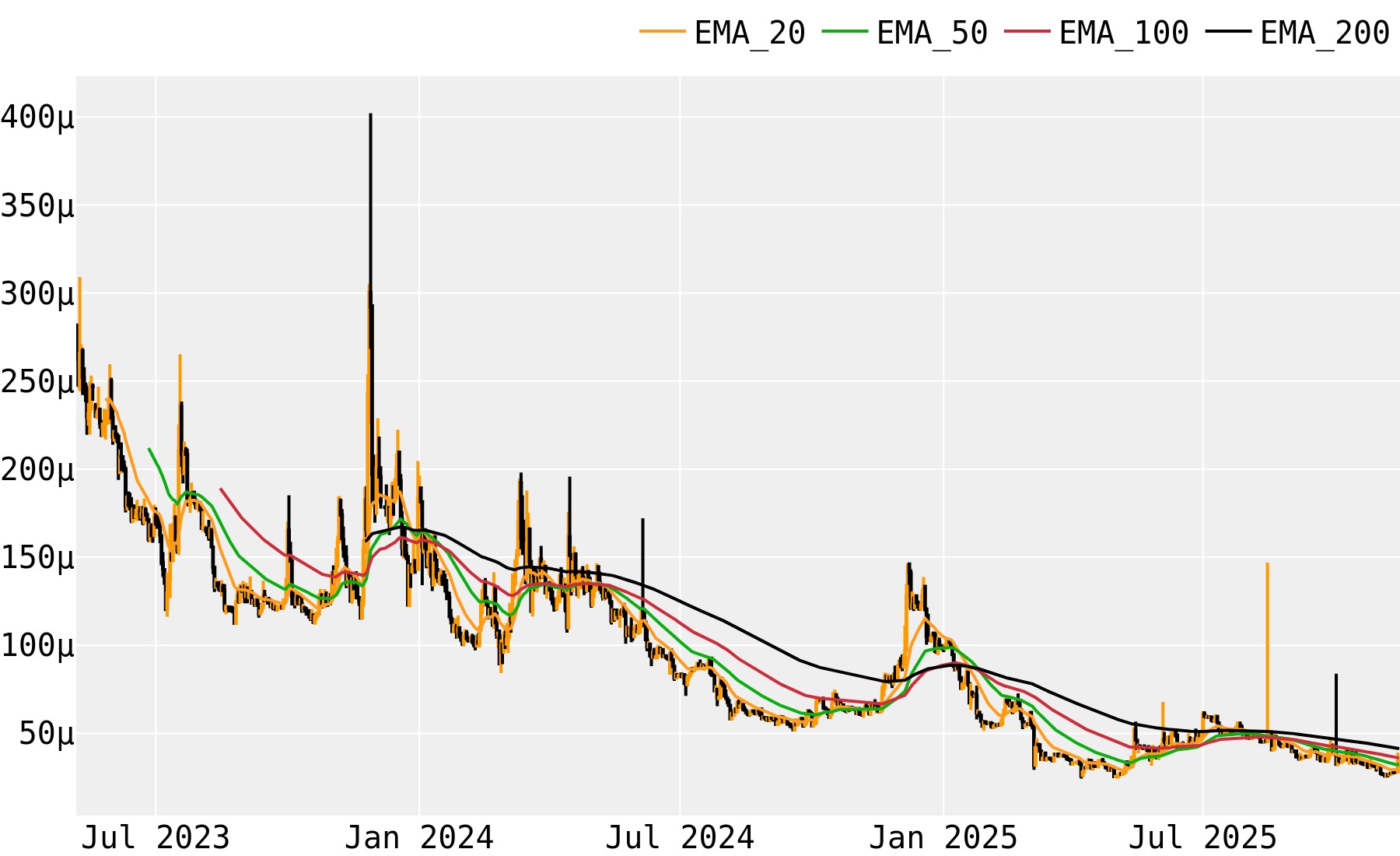 Life Crypto LIFE Exponential moving averages