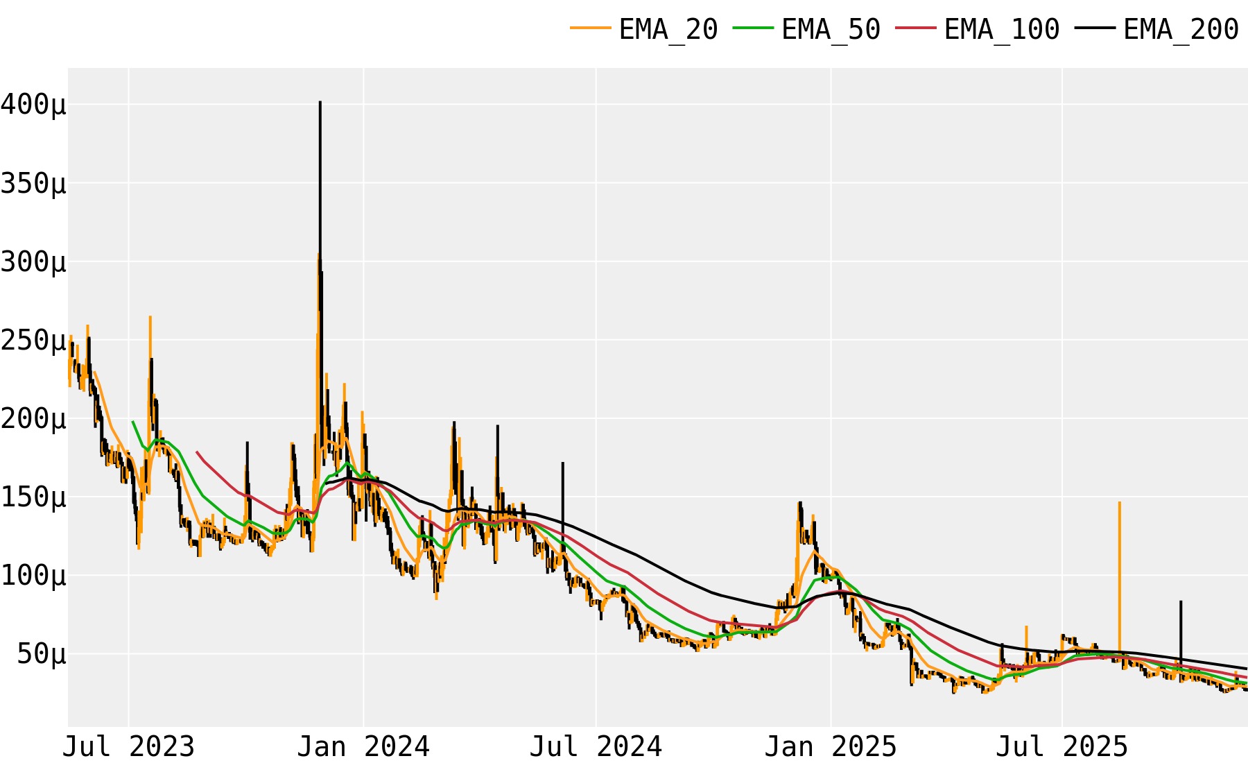 Life Crypto LIFE Exponential moving averages
