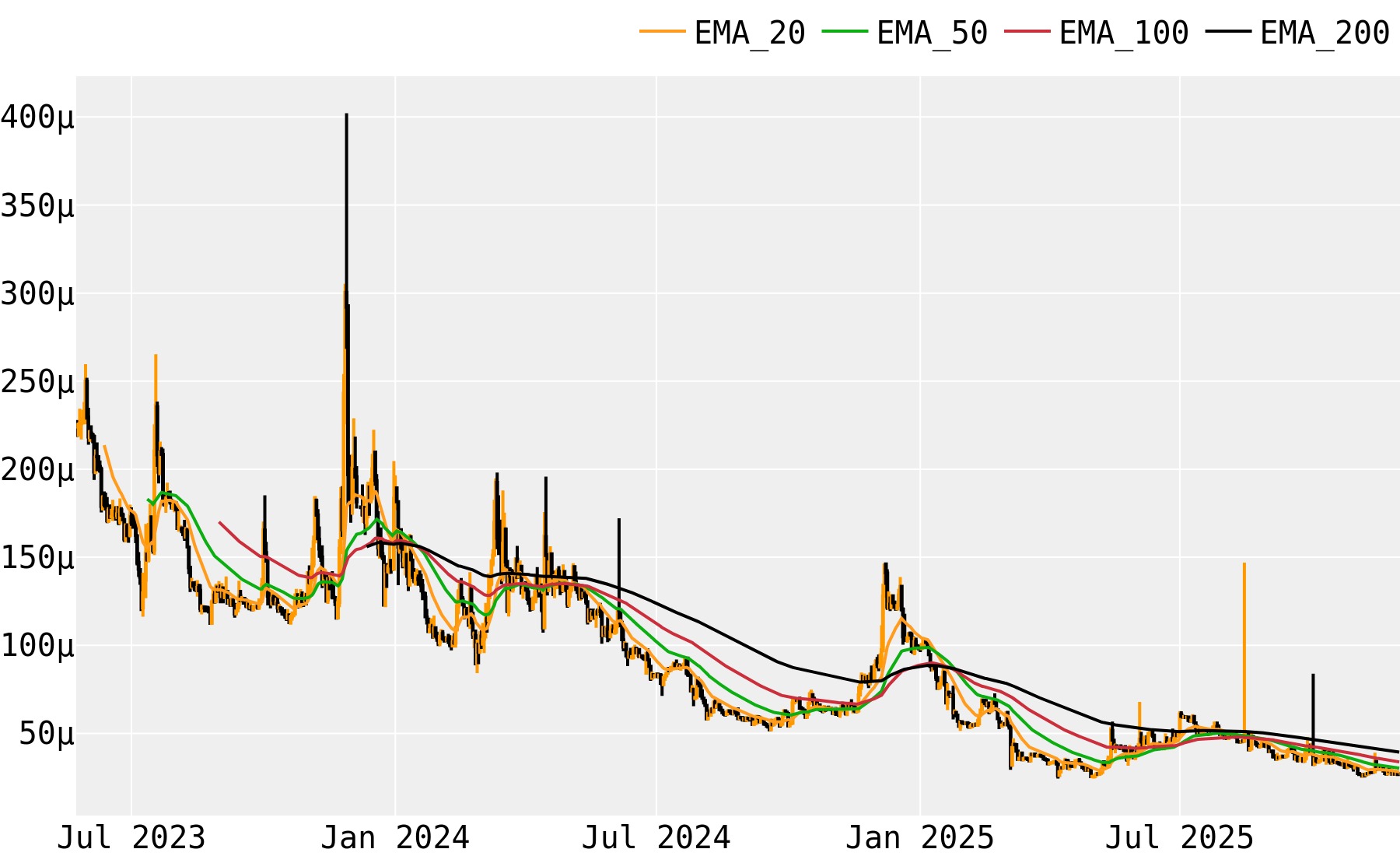 Life Crypto LIFE Exponential moving averages