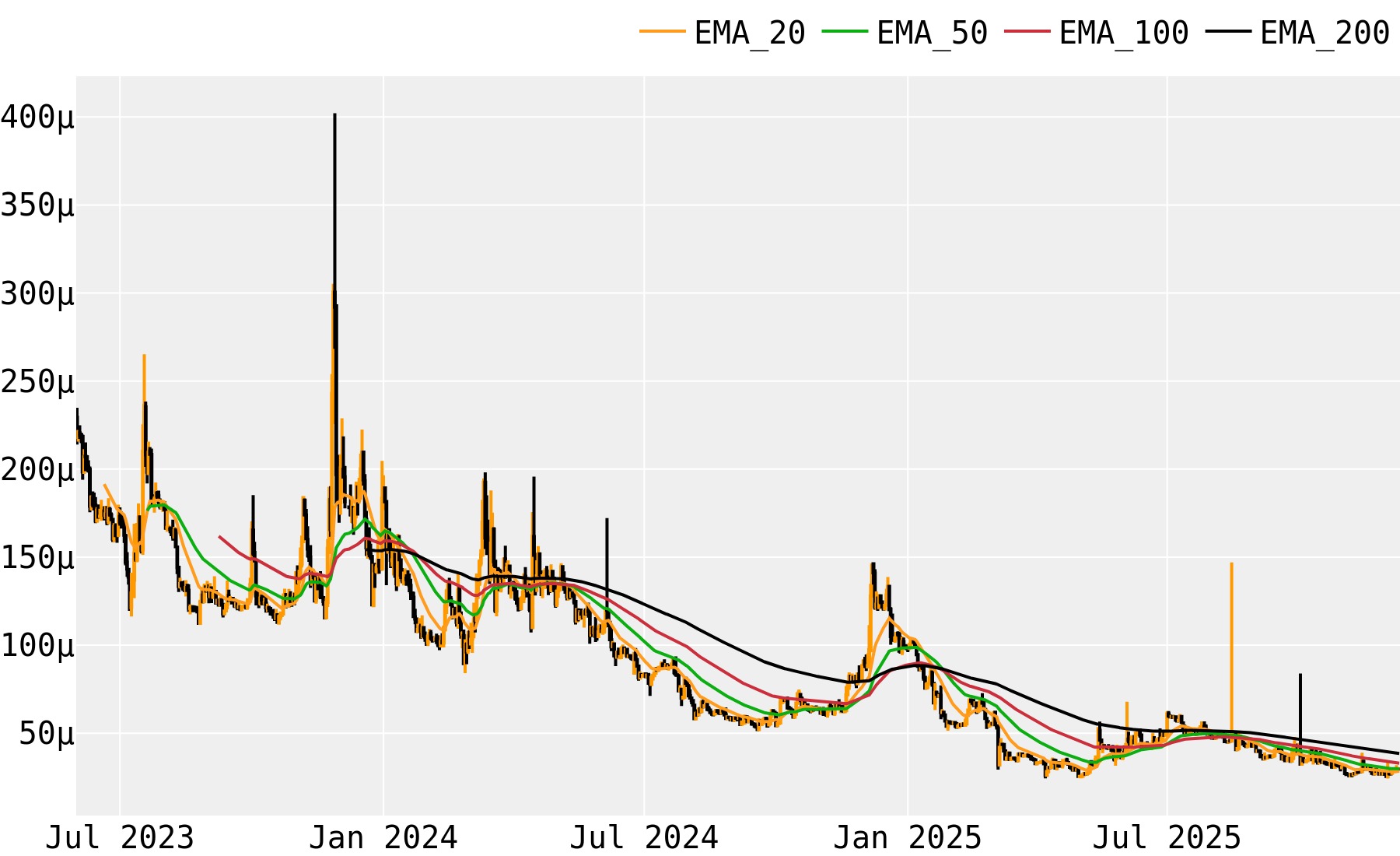 Life Crypto LIFE Exponential moving averages