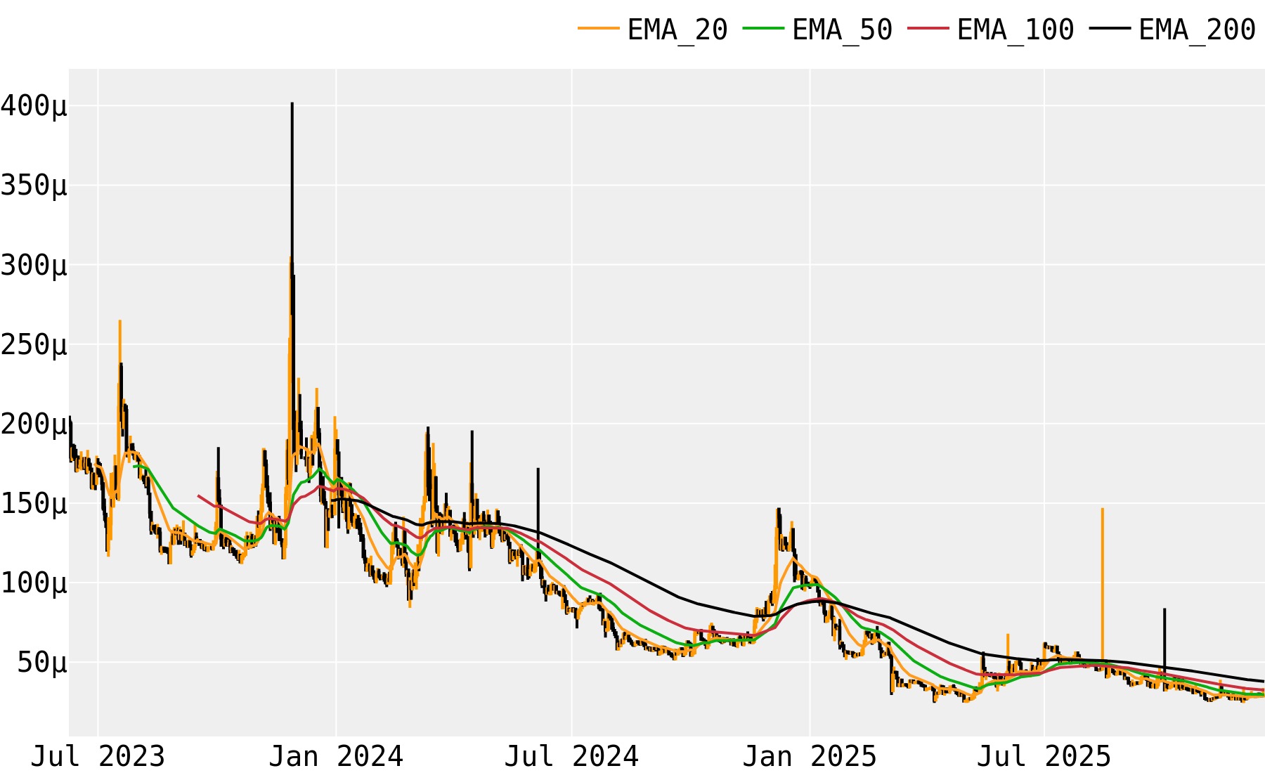 Life Crypto LIFE Экспоненциальные скользящие средние