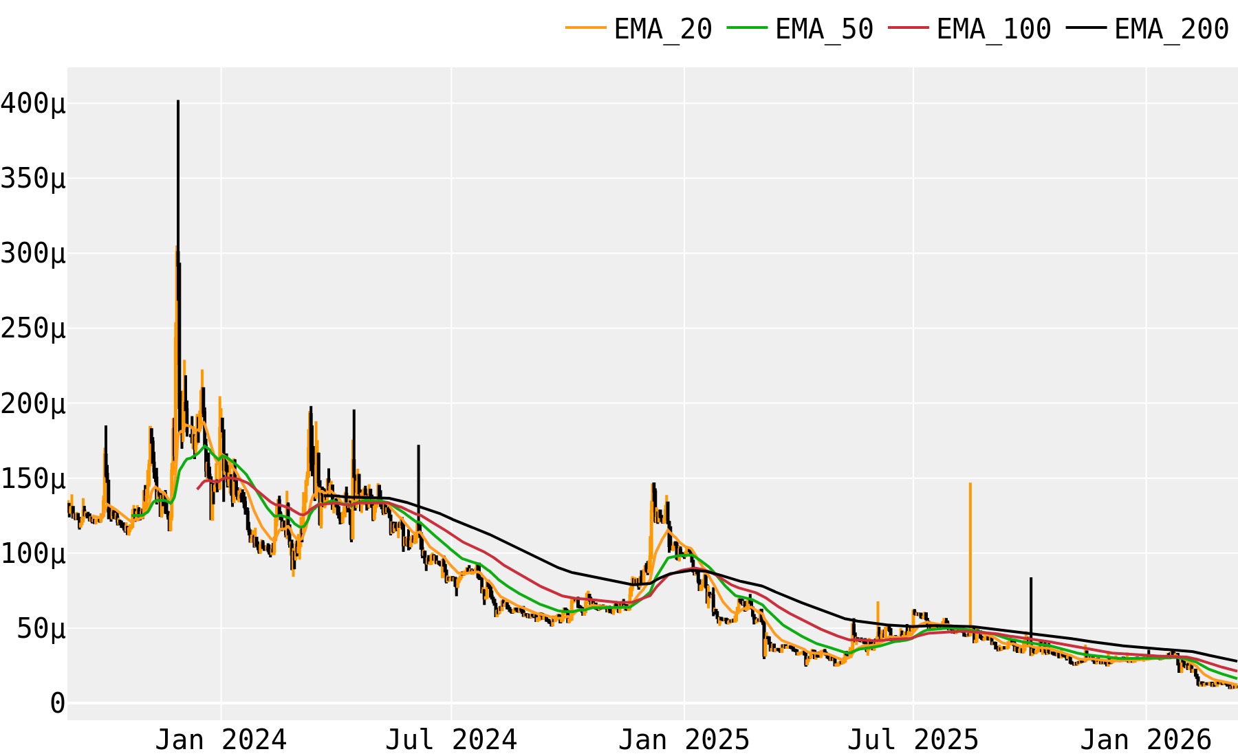 Life Crypto LIFE Экспоненциальные скользящие средние