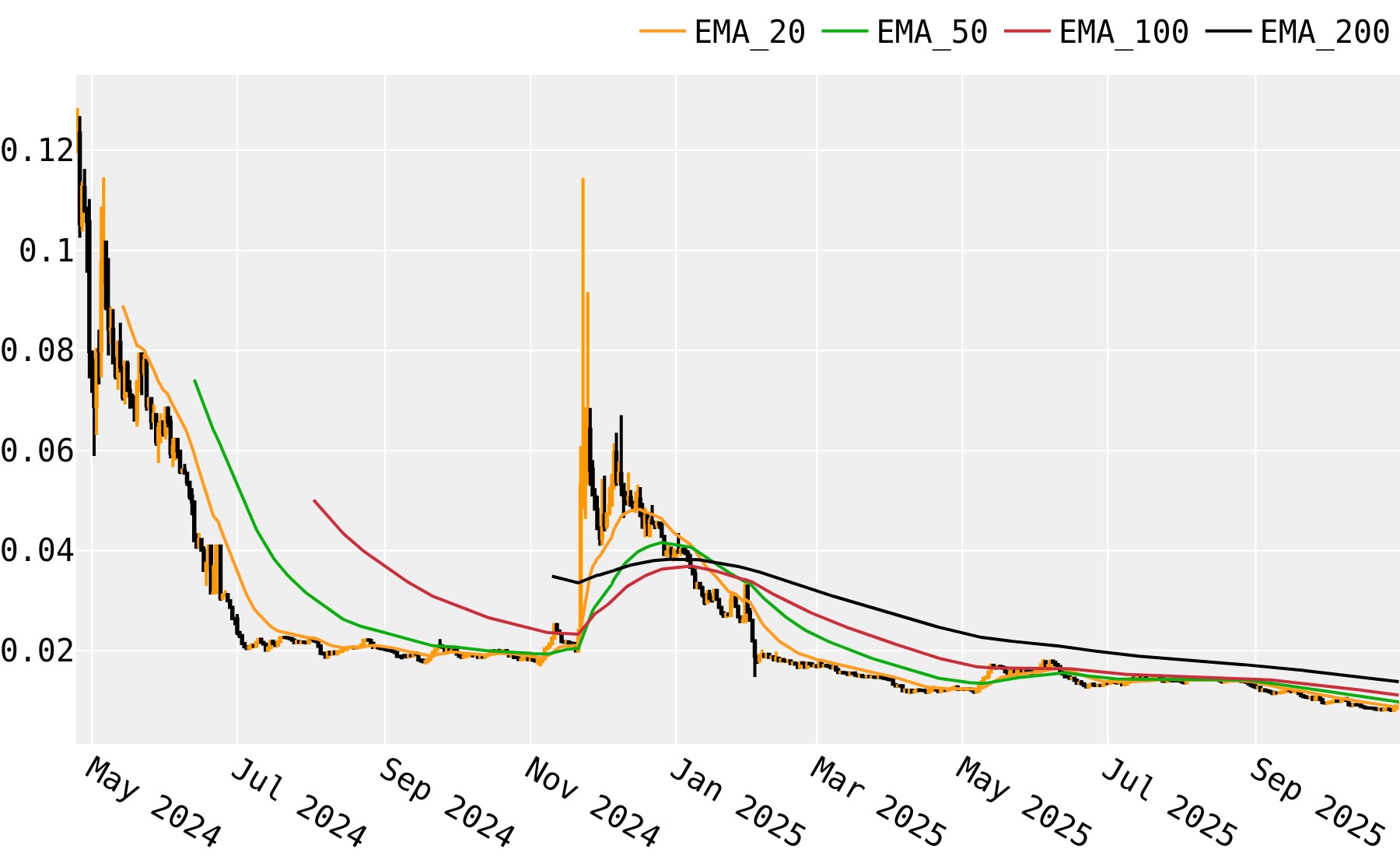 LightLink Exponentiell gleitende Durchschnitte