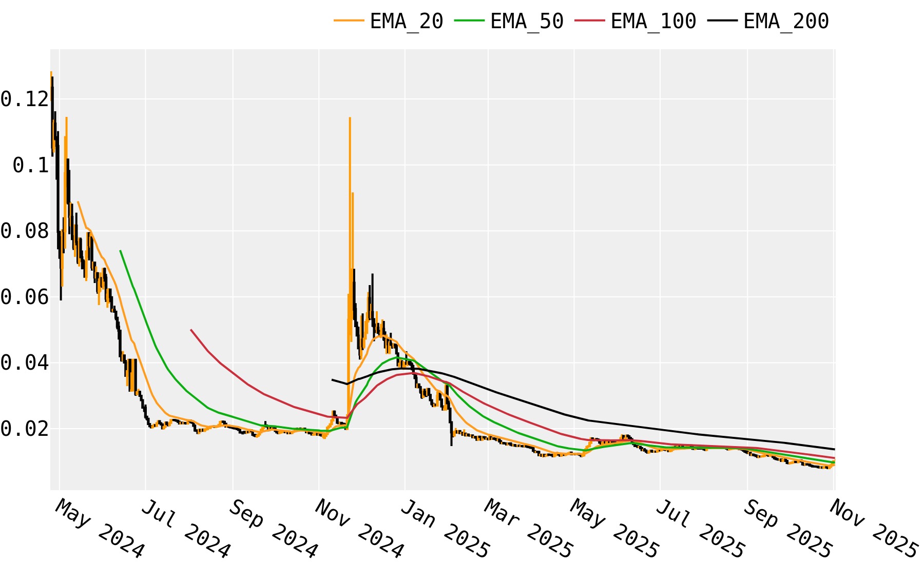 LightLink LL Exponential moving averages