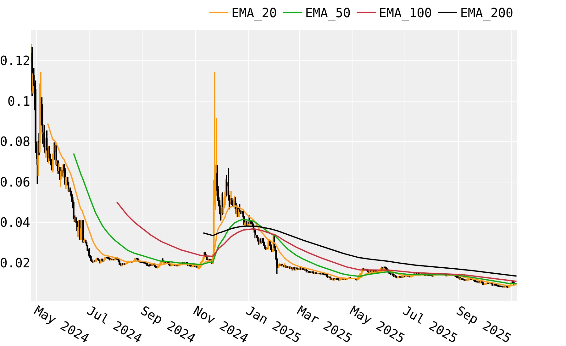 LightLink LL Exponential moving averages
