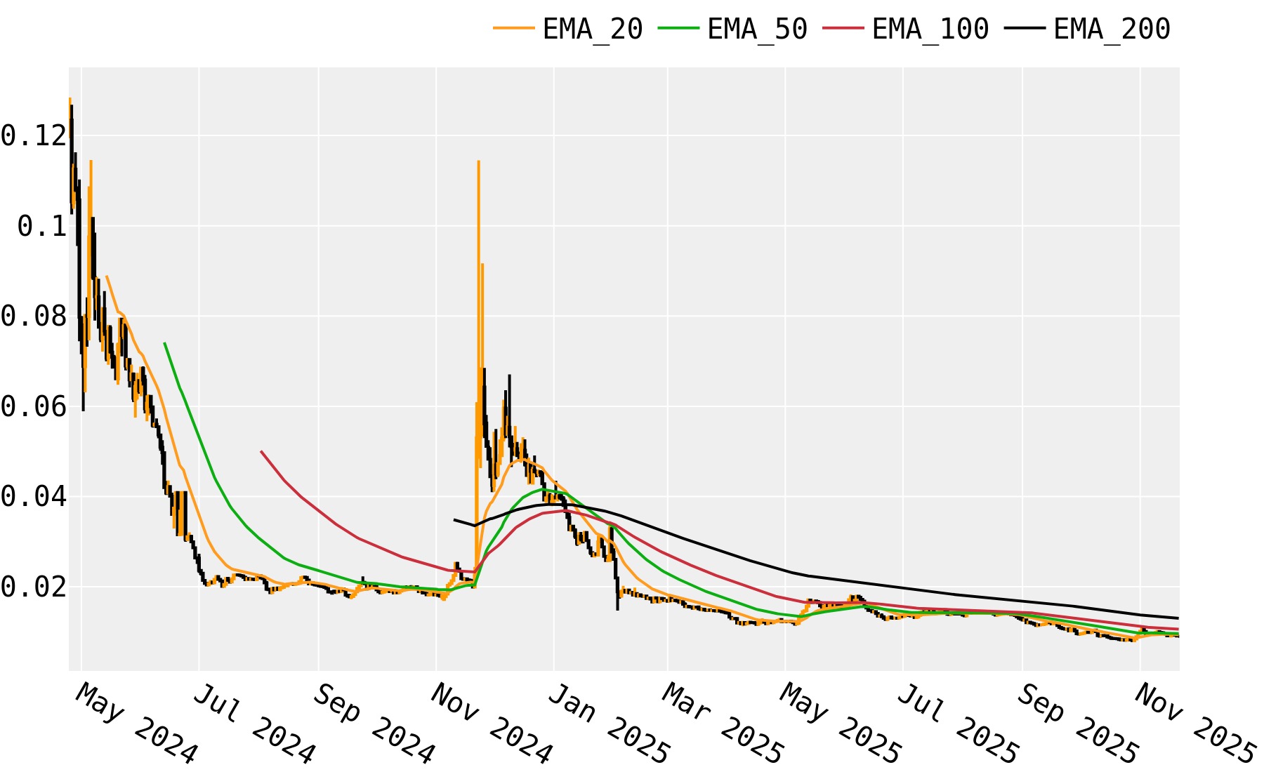 LightLink LL Exponential moving averages
