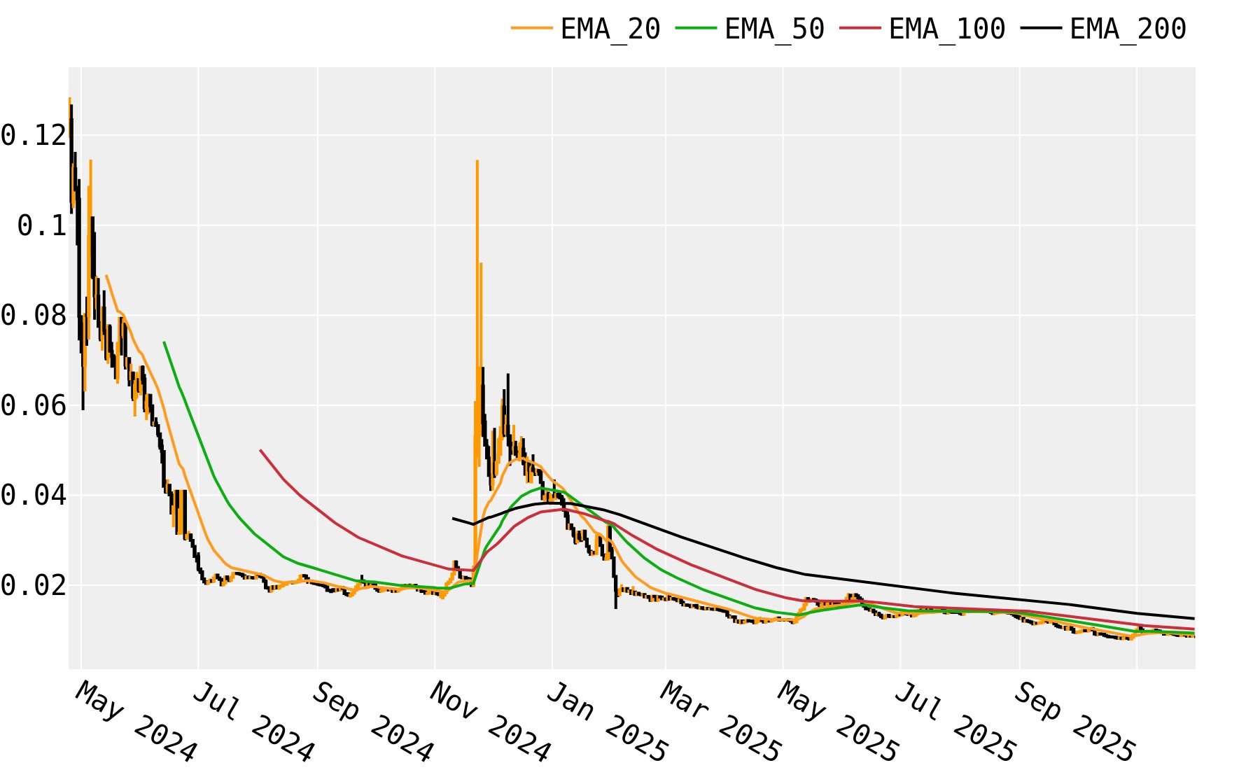 LightLink LL Exponential moving averages