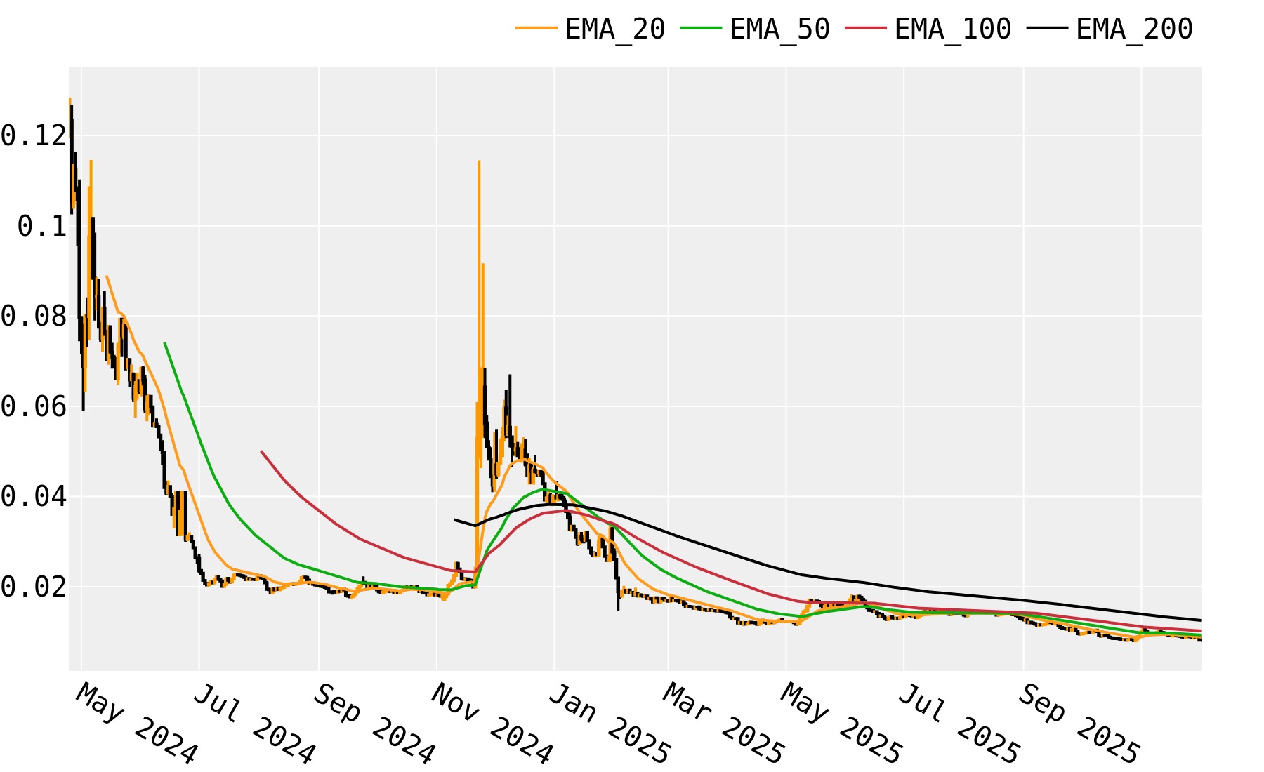LightLink LL Exponential moving averages