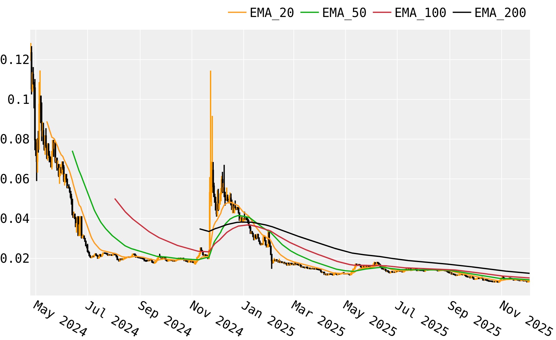 LightLink LL Exponential moving averages