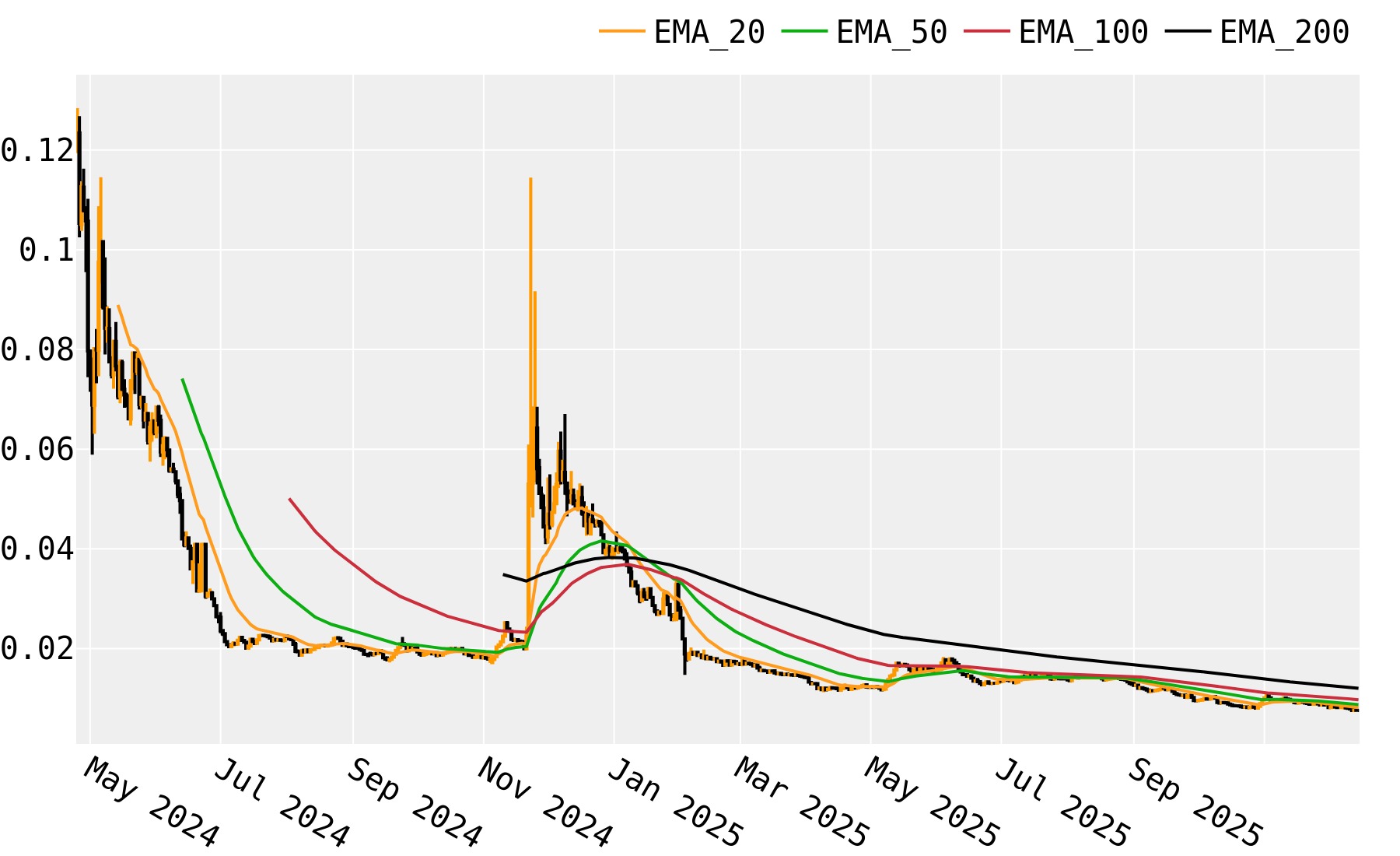 LightLink LL Exponential moving averages