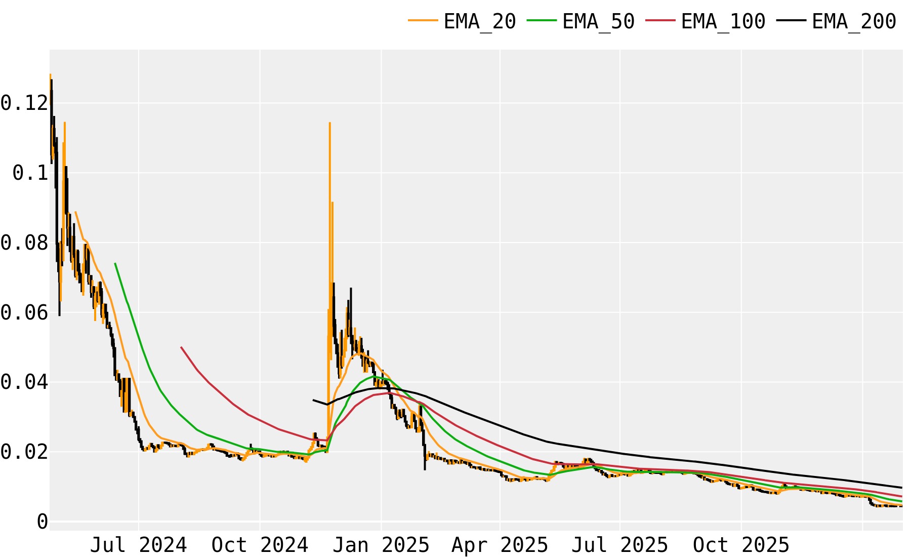 LightLink LL Экспоненциальные скользящие средние