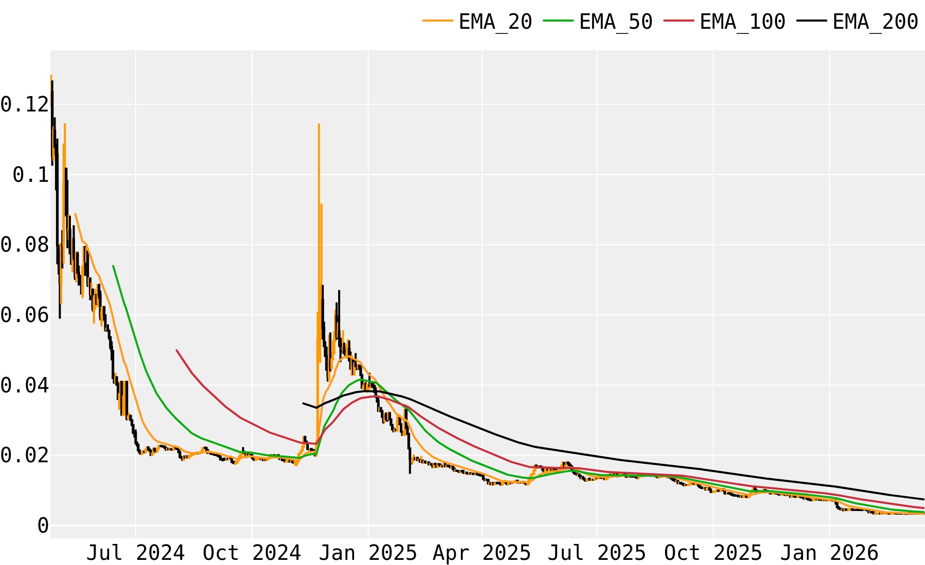LightLink LL Экспоненциальные скользящие средние