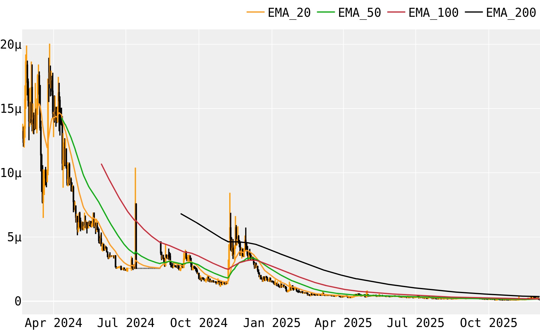 Ligo (Ordinals) LIGO Exponential moving averages
