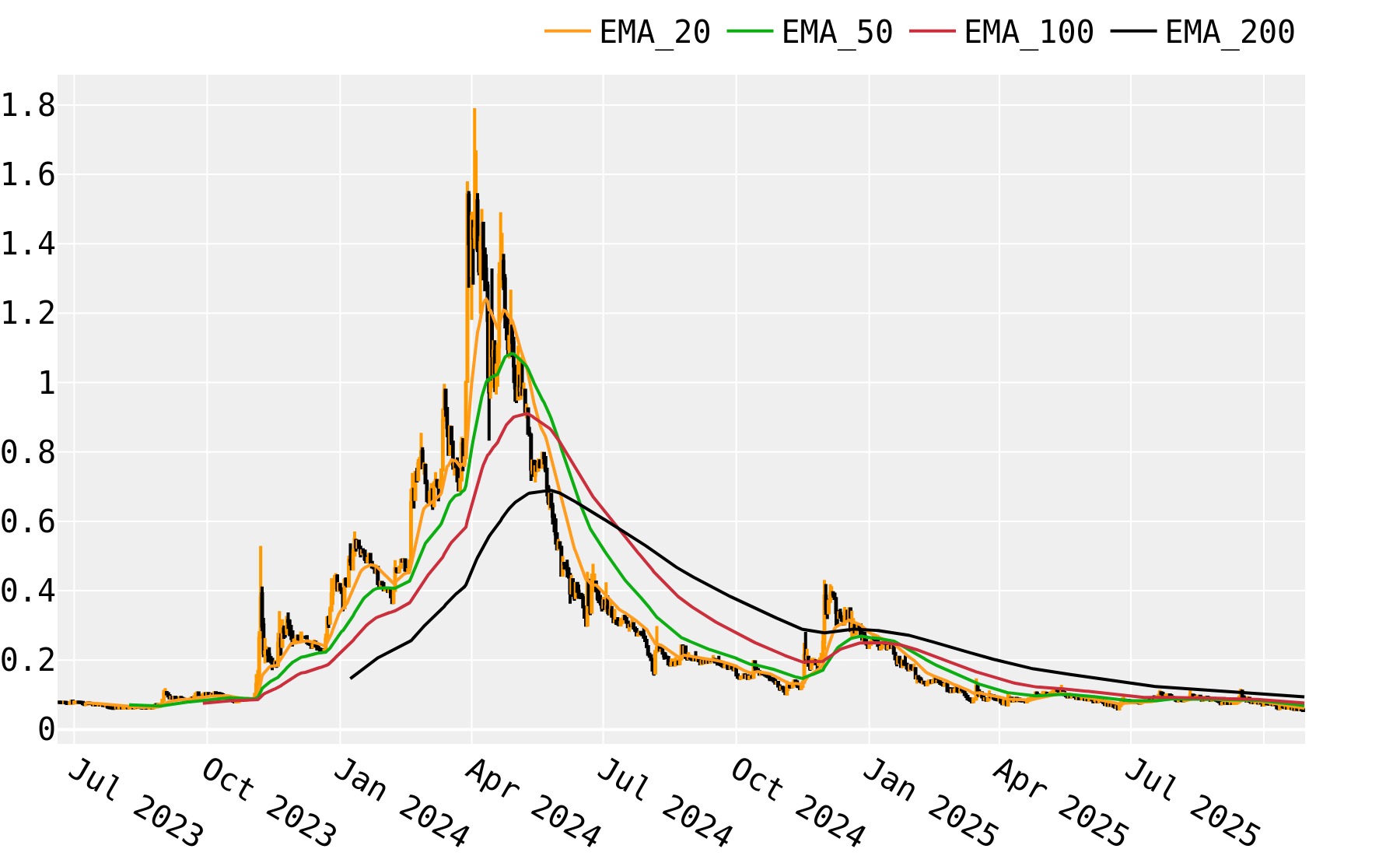 LimeWire LMWR Exponential moving averages