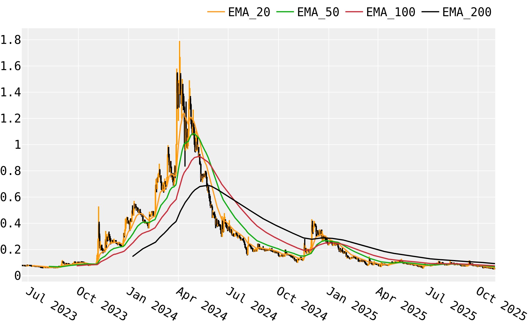 LimeWire Exponentiell gleitende Durchschnitte