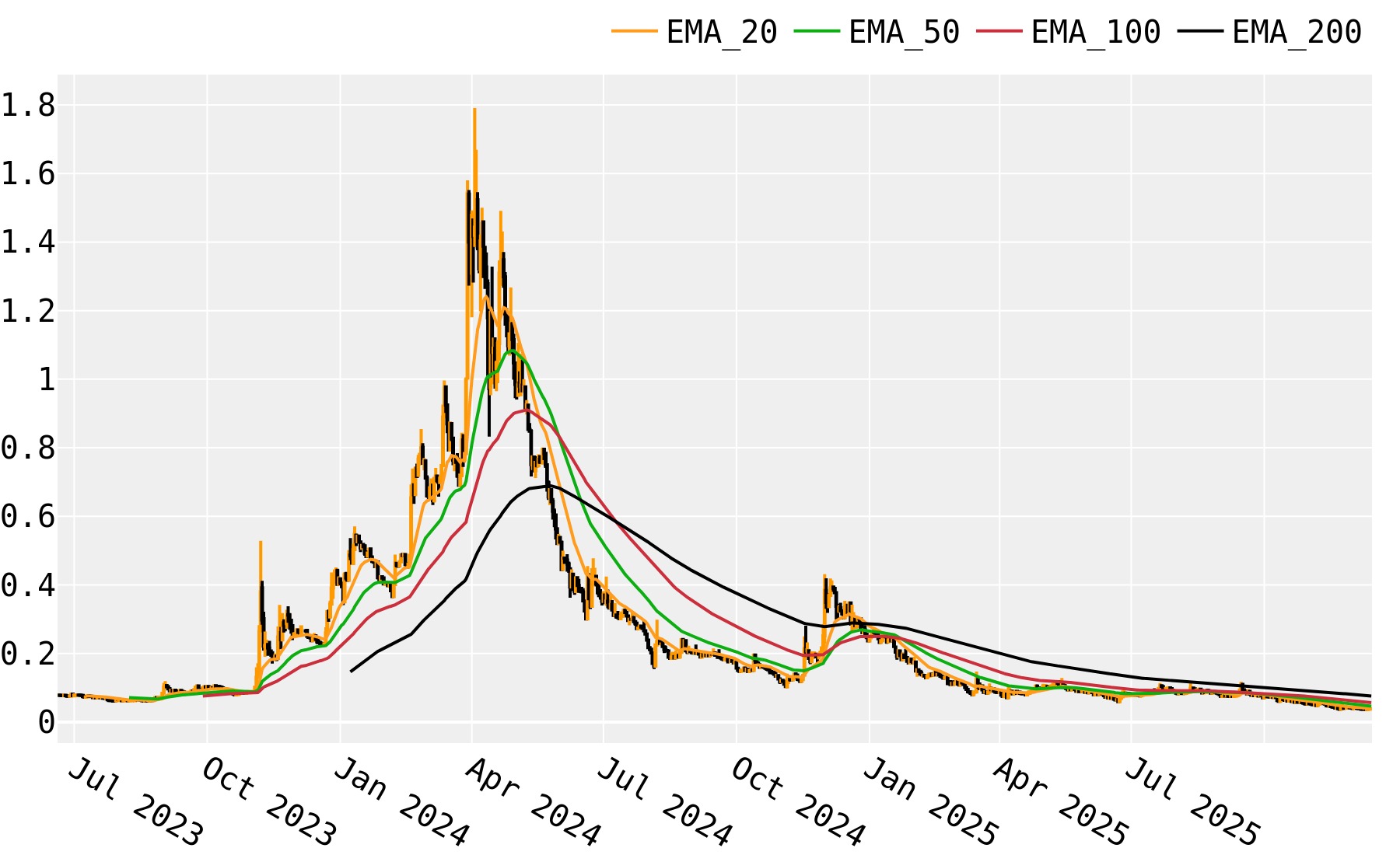 LimeWire Exponentiell gleitende Durchschnitte