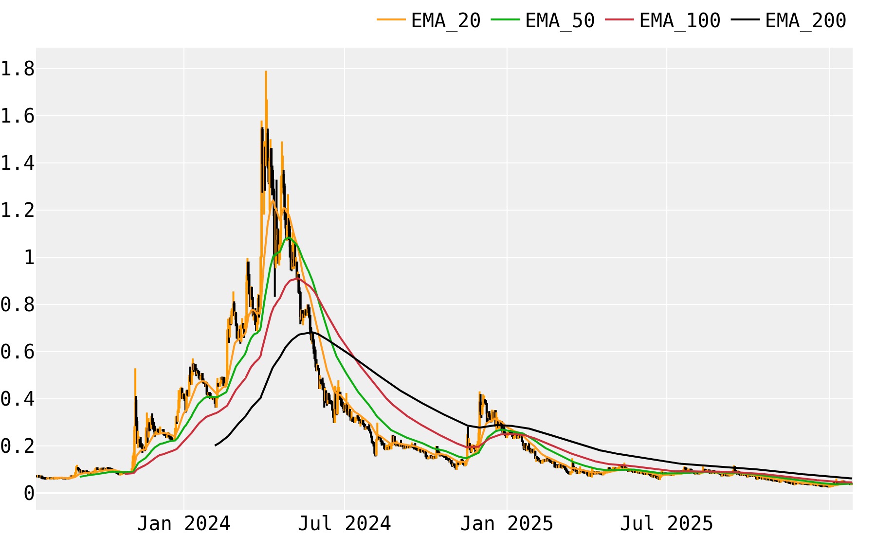 LimeWire LMWR Экспоненциальные скользящие средние