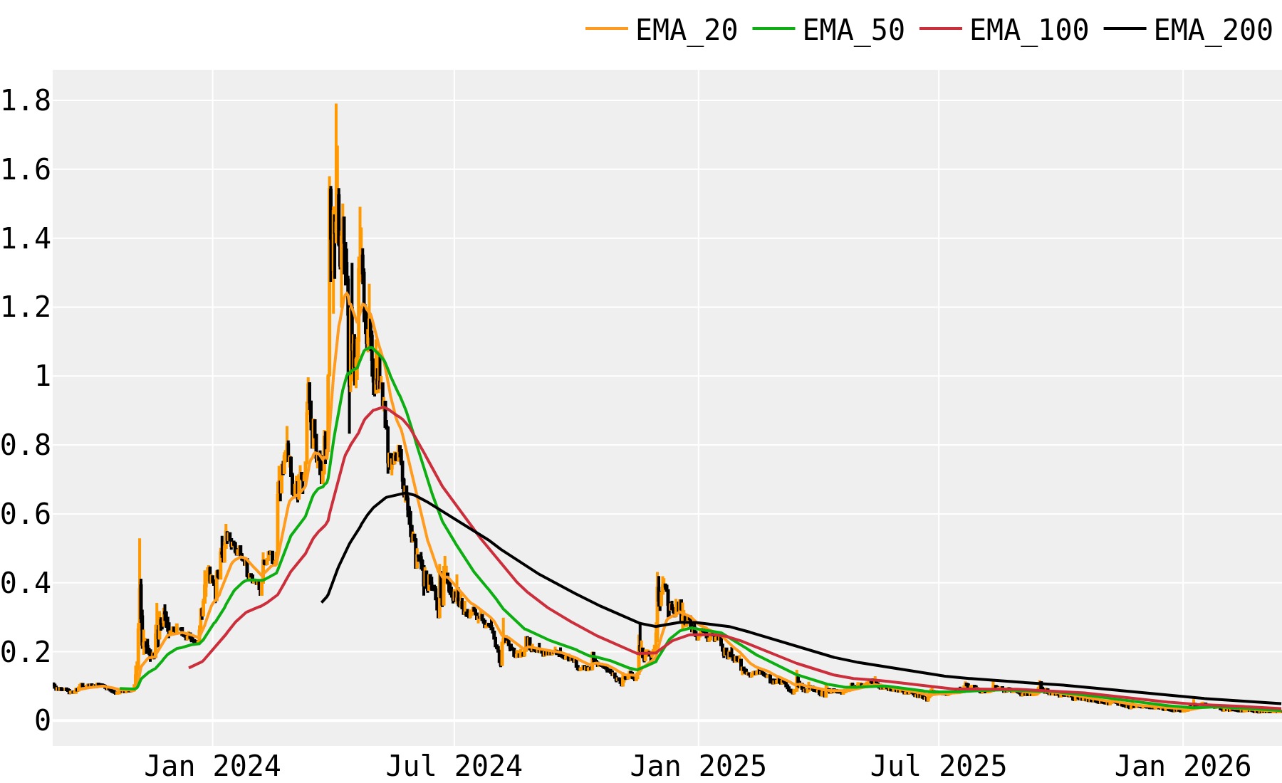 LimeWire Üstel Hareketli Ortalamaları