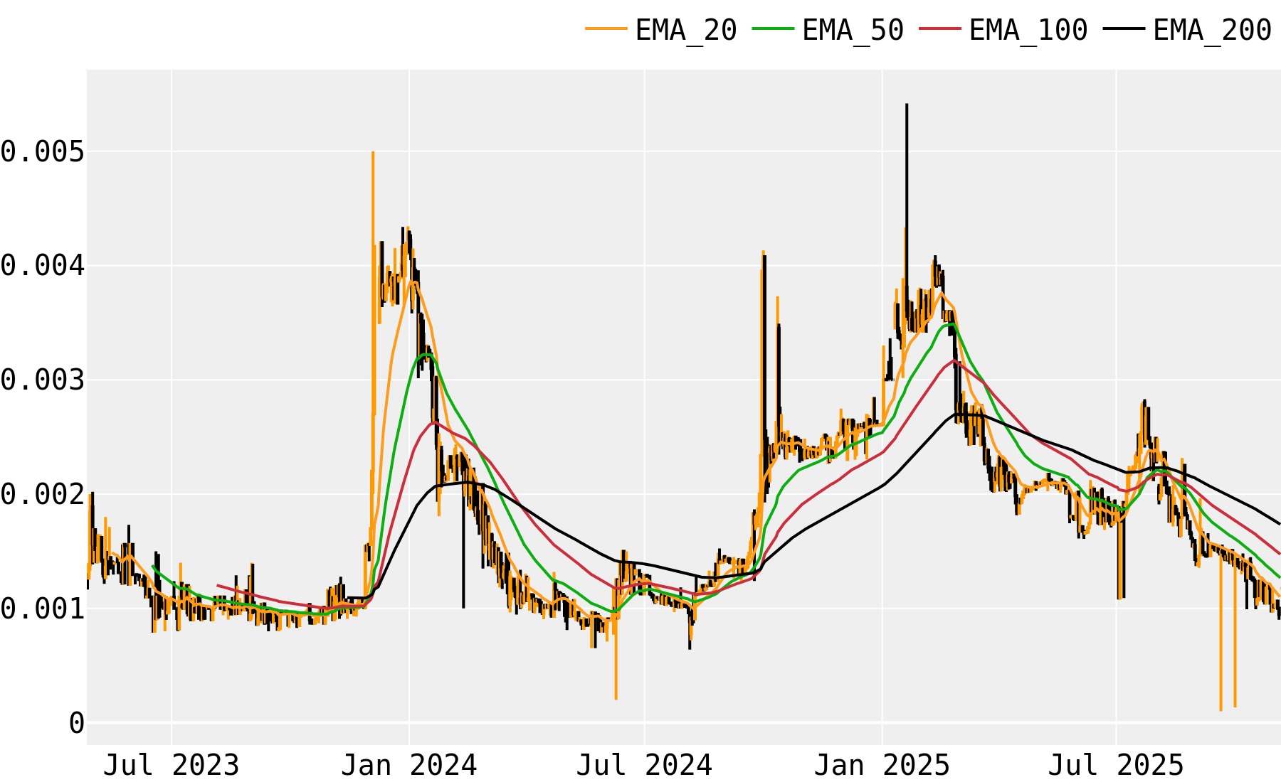 Limocoin Swap LMCSWAP Exponential moving averages