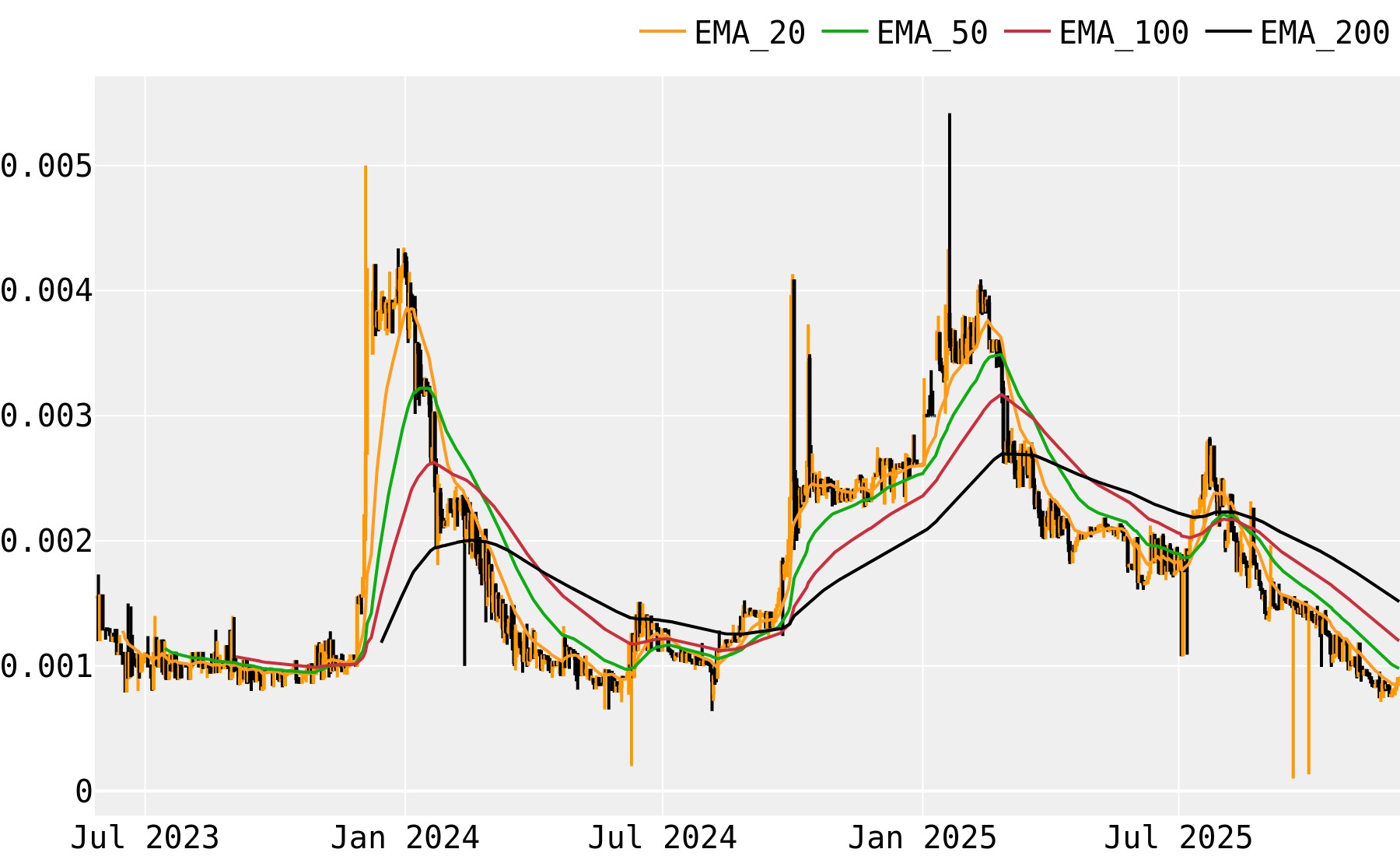 Limocoin Swap LMCSWAP Exponential moving averages