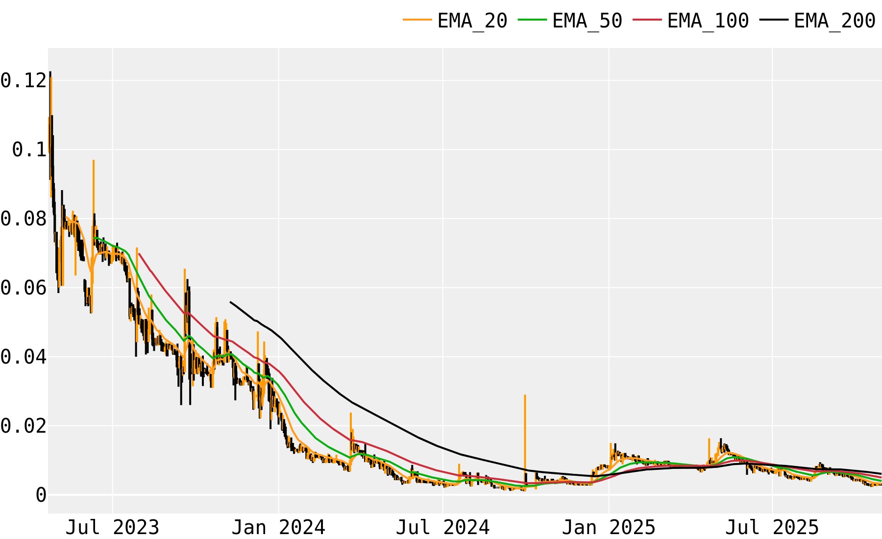 Limoverse LIMO Exponential moving averages