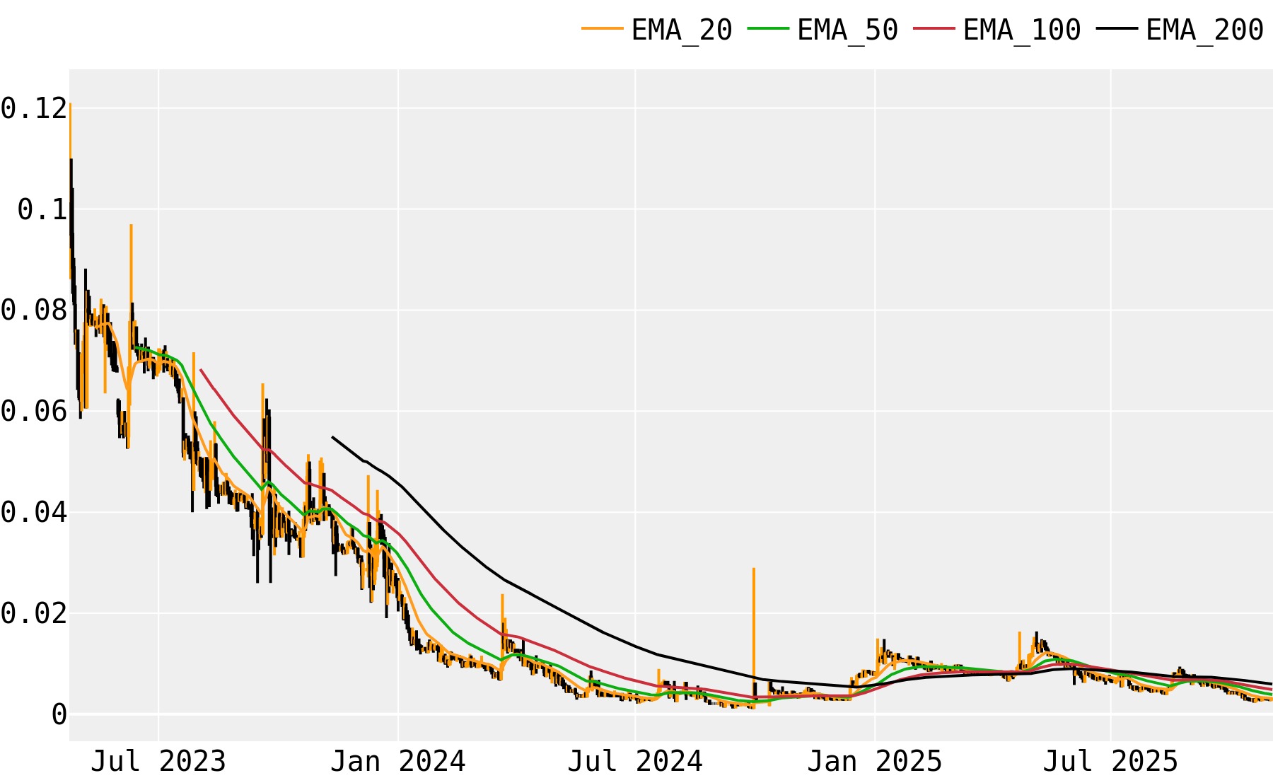 Limoverse Exponentiell gleitende Durchschnitte
