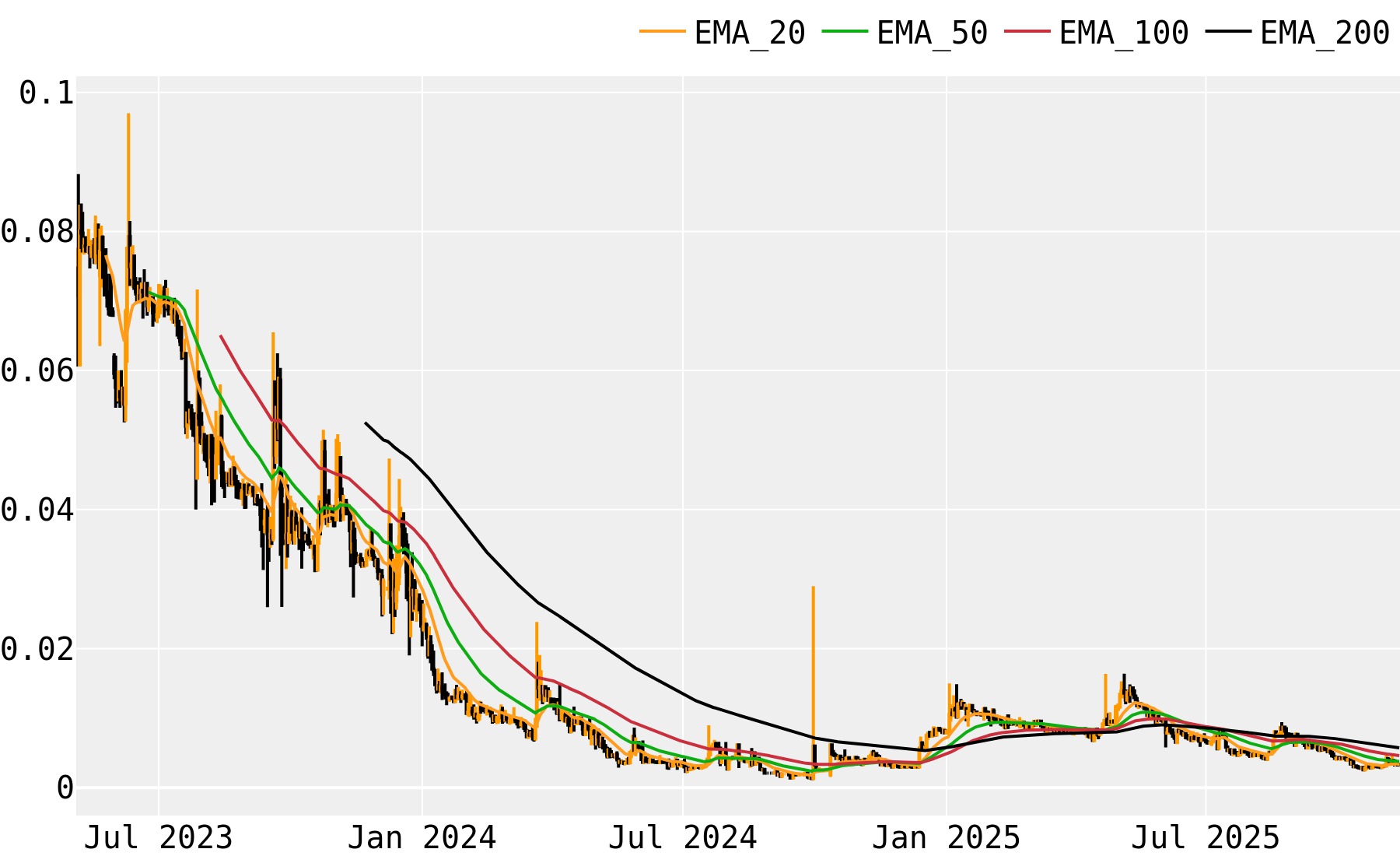Limoverse LIMO Exponential moving averages