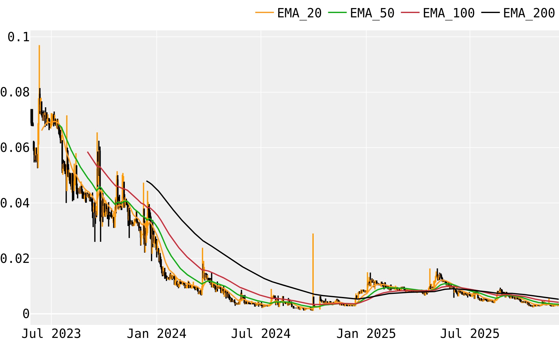 Limoverse LIMO Exponential moving averages
