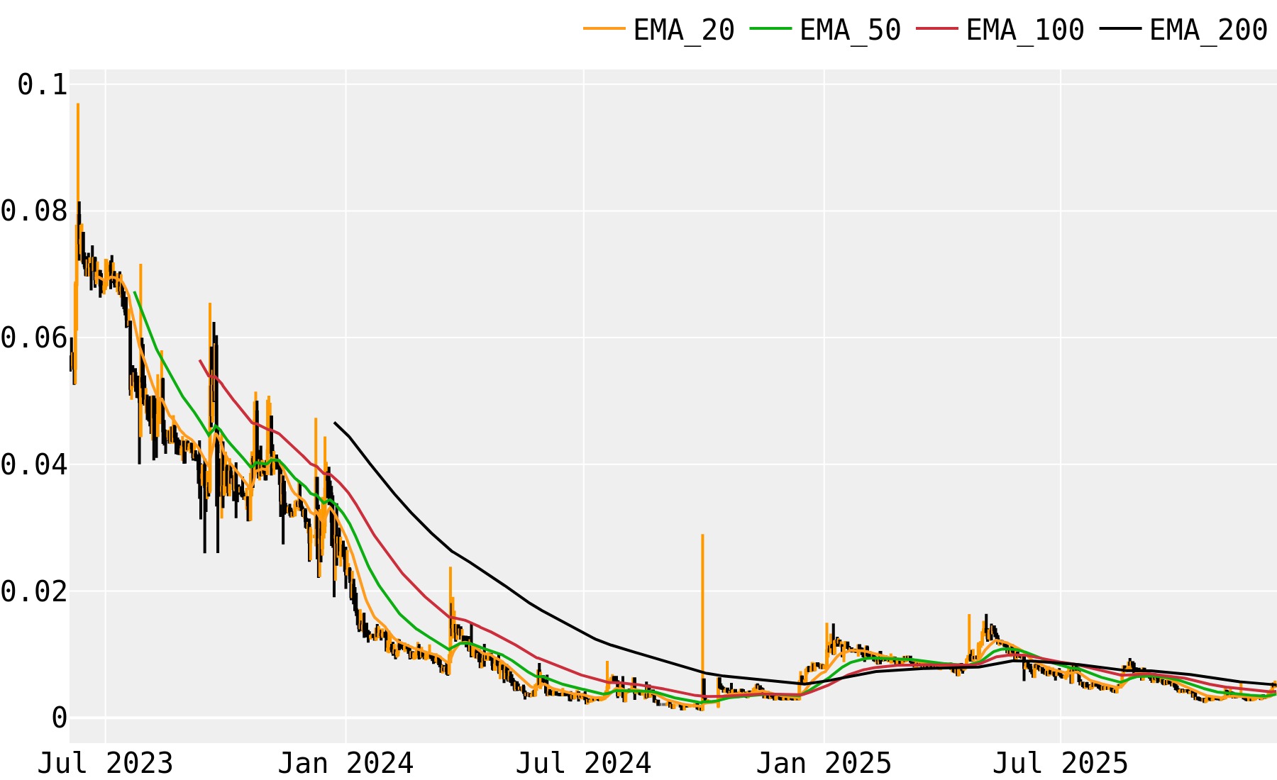 Limoverse LIMO Exponential moving averages