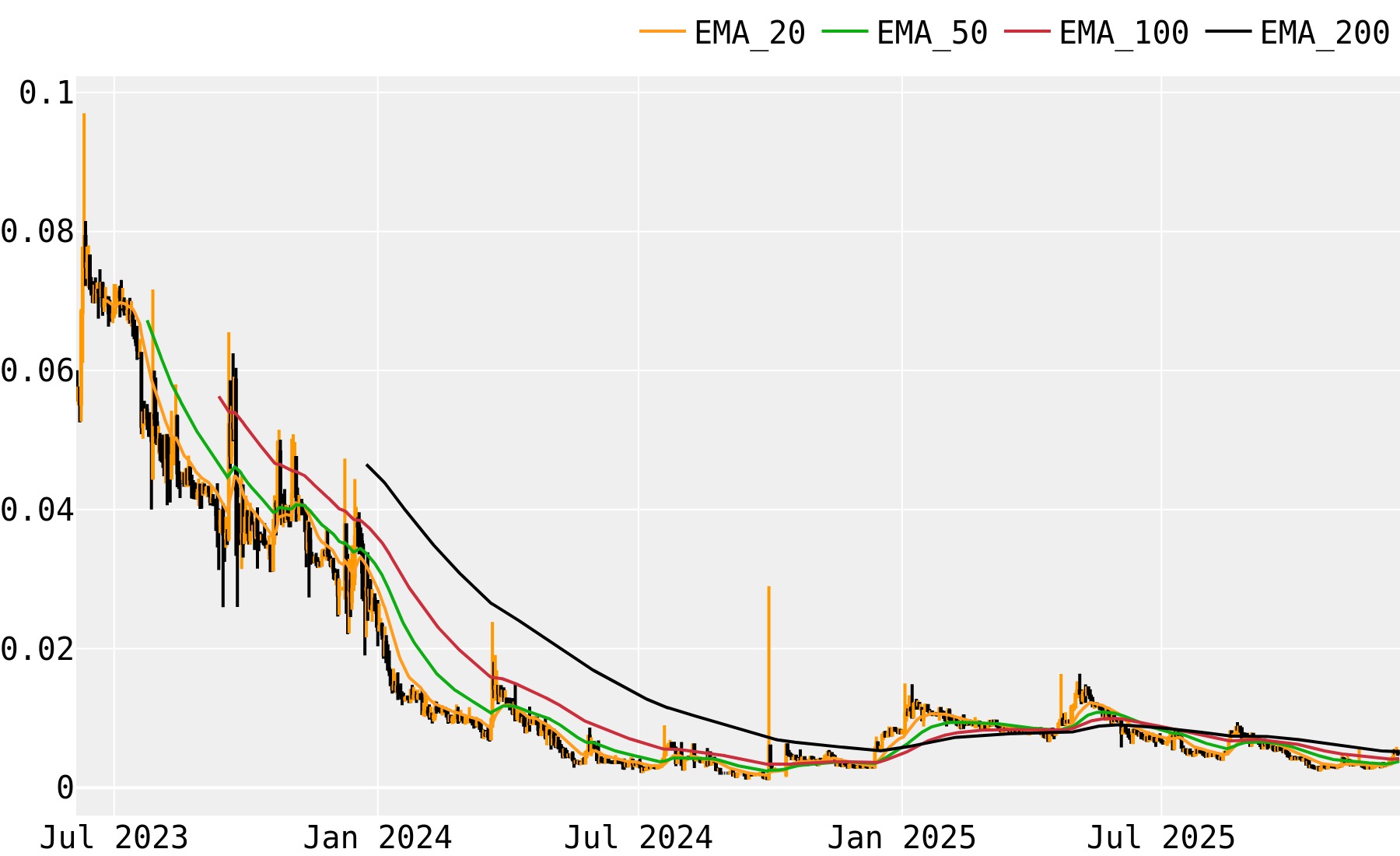 Medias móviles exponenciales de Limoverse
