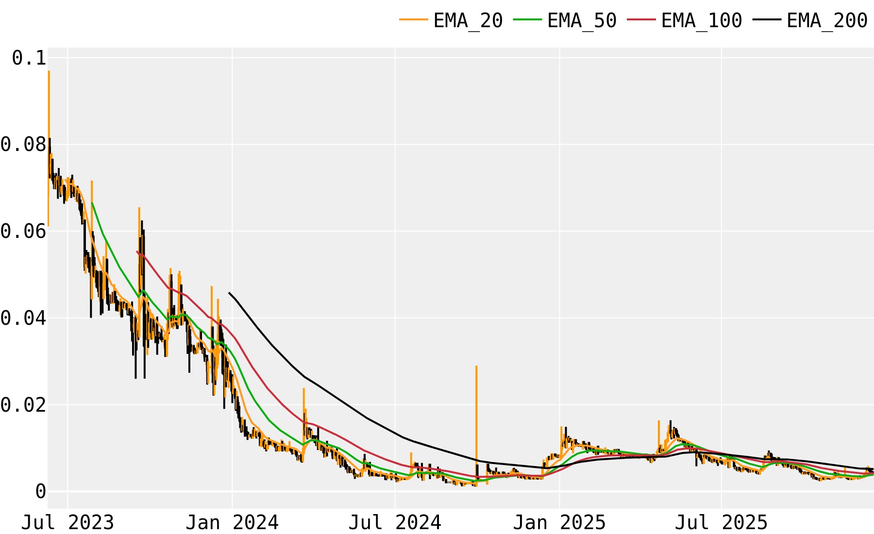 Limoverse LIMO Экспоненциальные скользящие средние