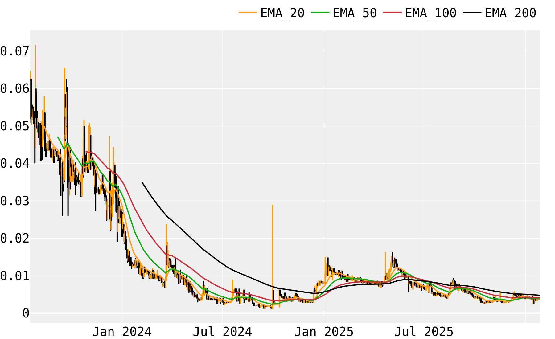 Medias móviles exponenciales de Limoverse