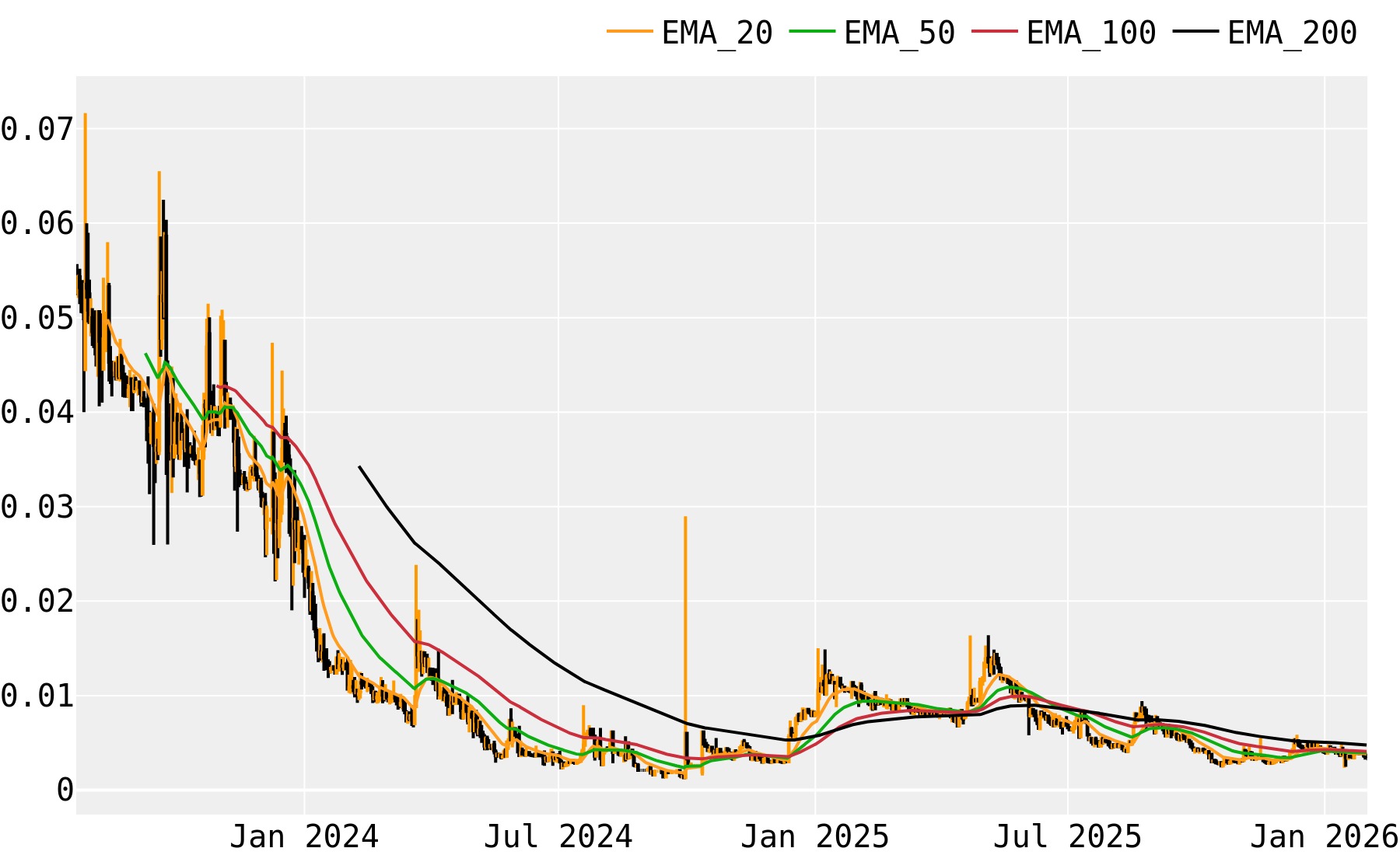 Limoverse LIMO Экспоненциальные скользящие средние
