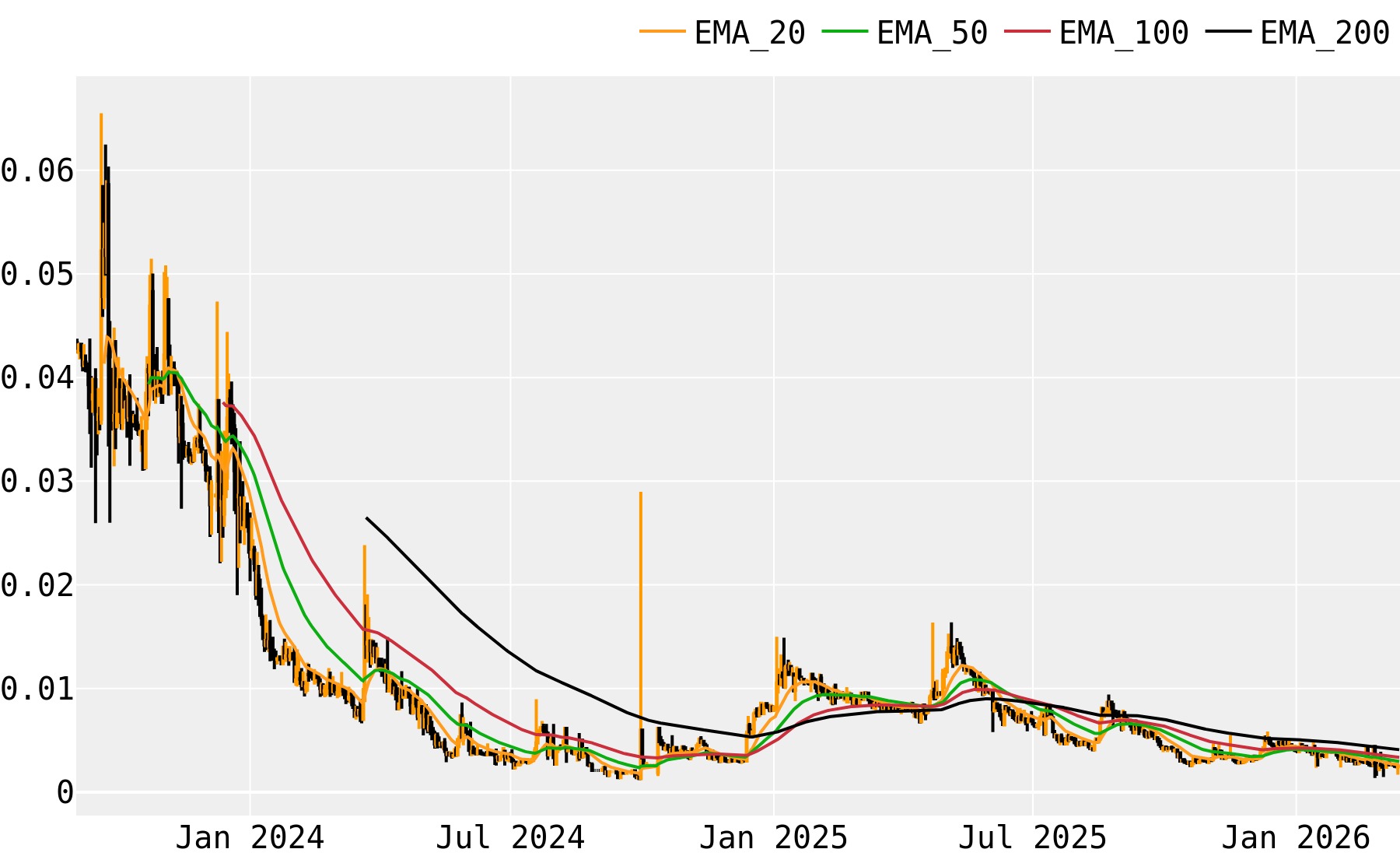 Limoverse Üstel Hareketli Ortalamaları