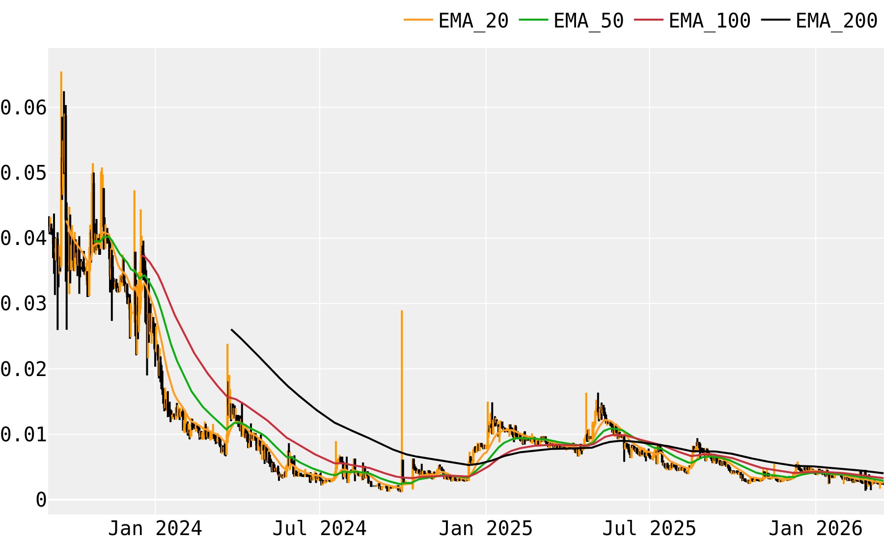 Limoverse LIMO Экспоненциальные скользящие средние