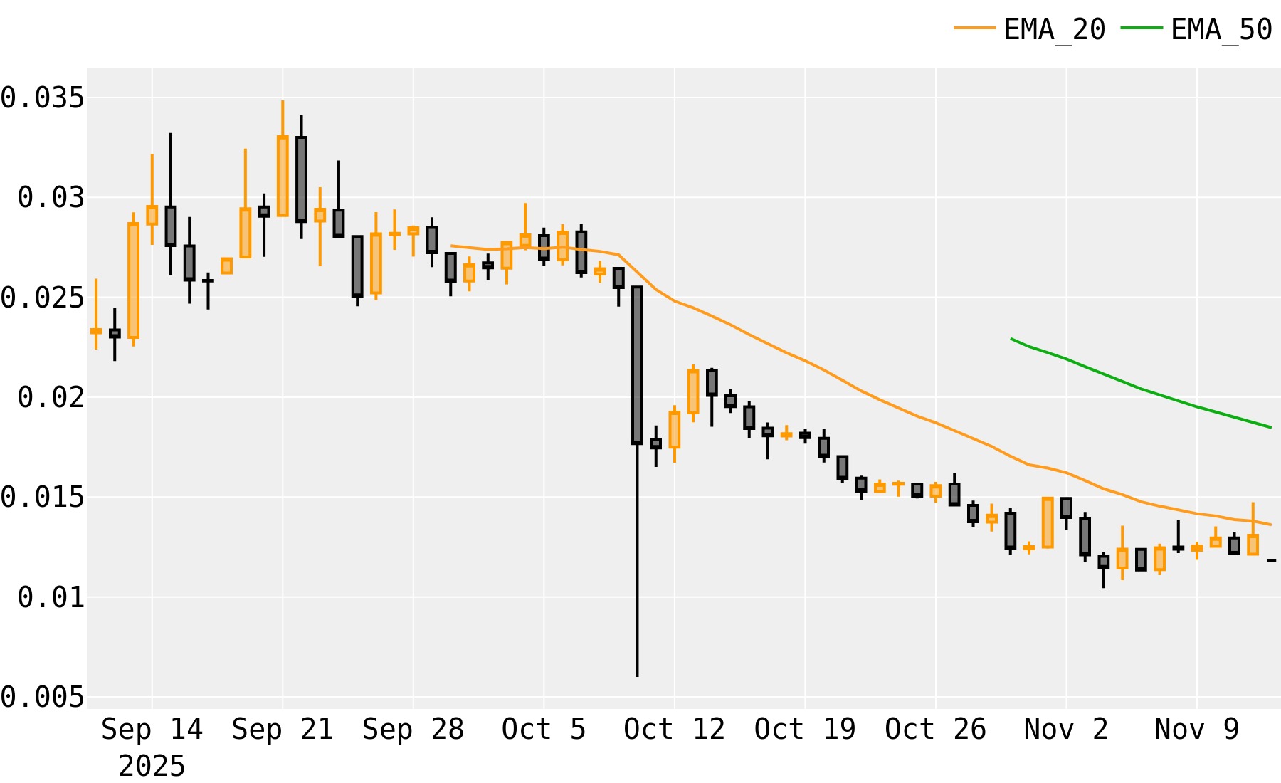 Linea LINEA Exponential moving averages