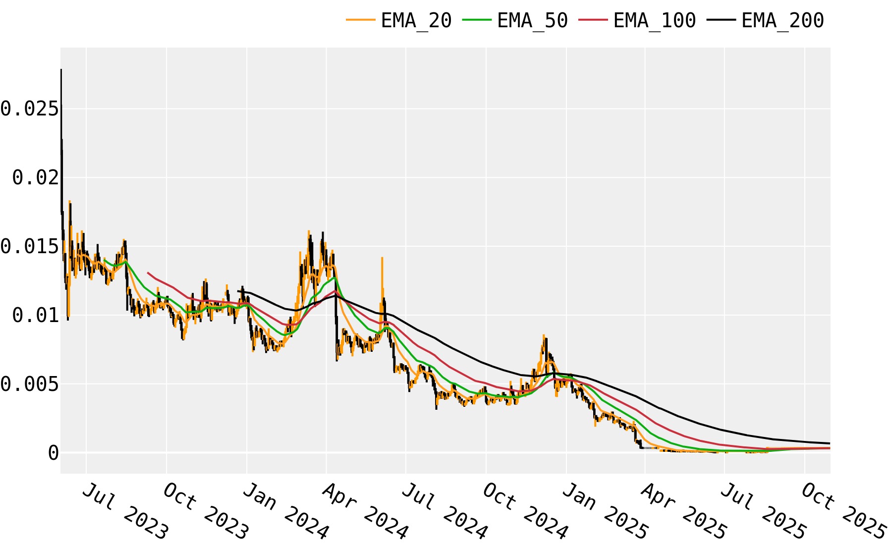 Linear Finance Exponentiell gleitende Durchschnitte